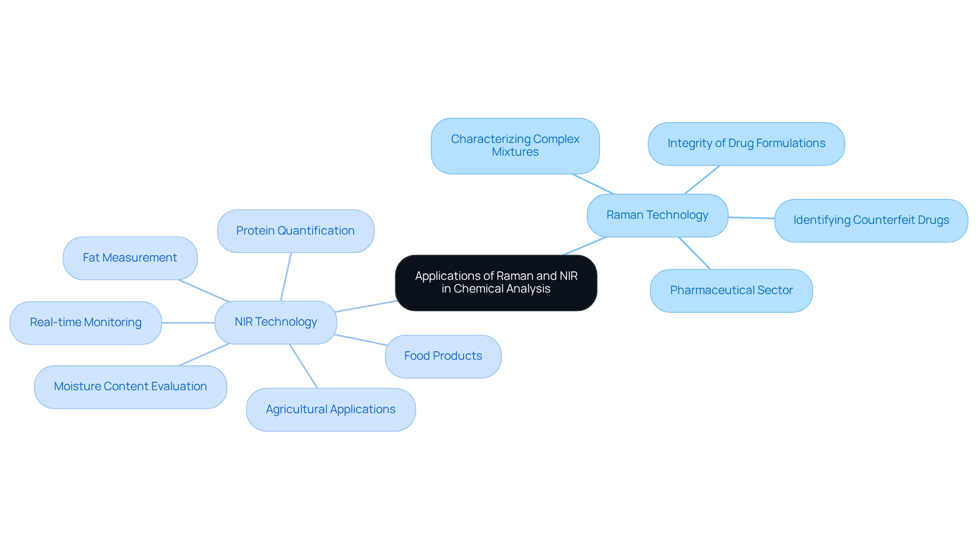 This mindmap shows how Raman and NIR technologies are applied in different sectors. Each branch represents a specific application or benefit, helping you see the strengths of each technology at a glance. This mindmap shows how Raman and NIR technologies are applied in different sectors. Each branch represents a specific application or benefit, helping you see the strengths of each technology at a glance.