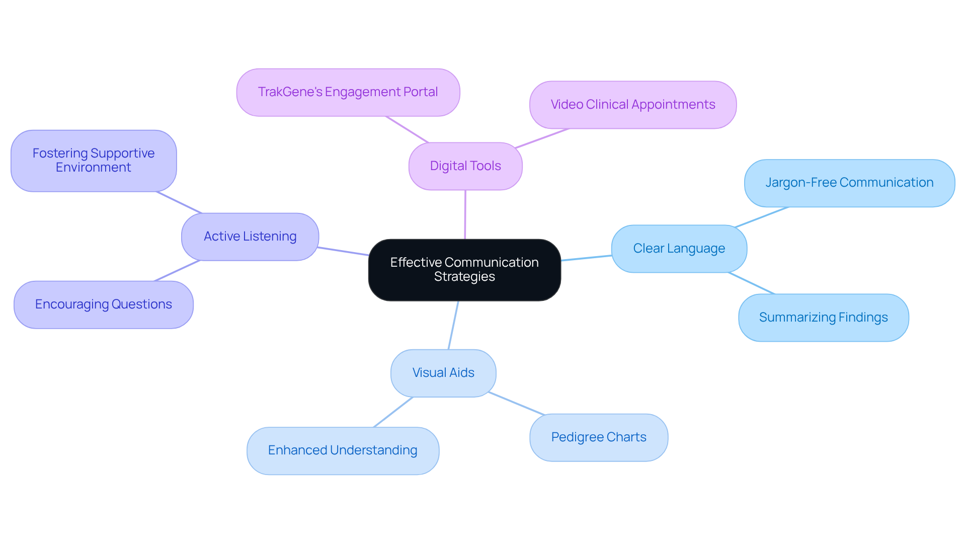 Start at the center with the main theme of communication strategies, then explore each branch to see specific methods and tools that enhance understanding and engagement in genetic counseling.