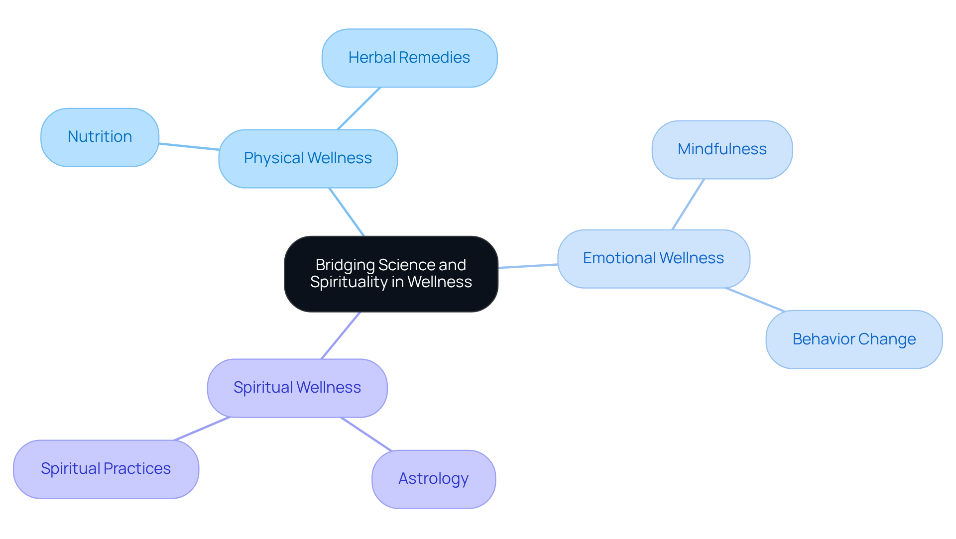 The central node represents the core philosophy, and the branches show how different aspects of wellness connect to this philosophy.
