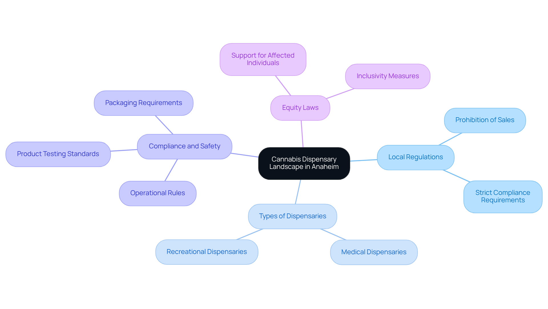 The central node represents the overall context, and the branches show the important factors influencing cannabis dispensaries in Anaheim. Each point connects to the broader themes, helping you understand how regulations and types of dispensaries interact. The central node represents the overall context, and the branches show the important factors influencing cannabis dispensaries in Anaheim. Each point connects to the broader themes, helping you understand how regulations and types of dispensaries interact.