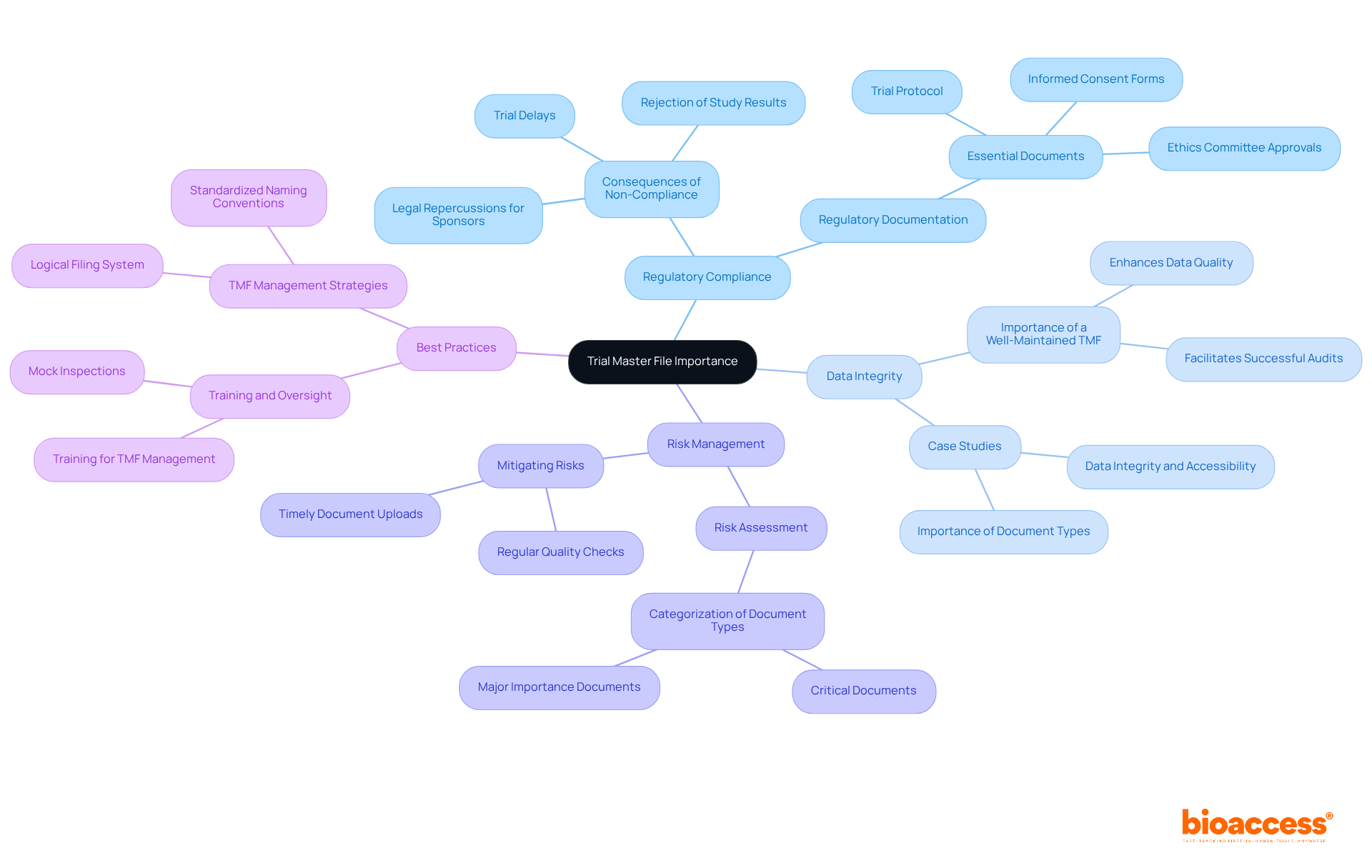 The central node represents the Trial Master File, and the branches illustrate its significance in various areas of clinical research. Each branch contains important details that explain why TMF management matters for successful clinical trials.