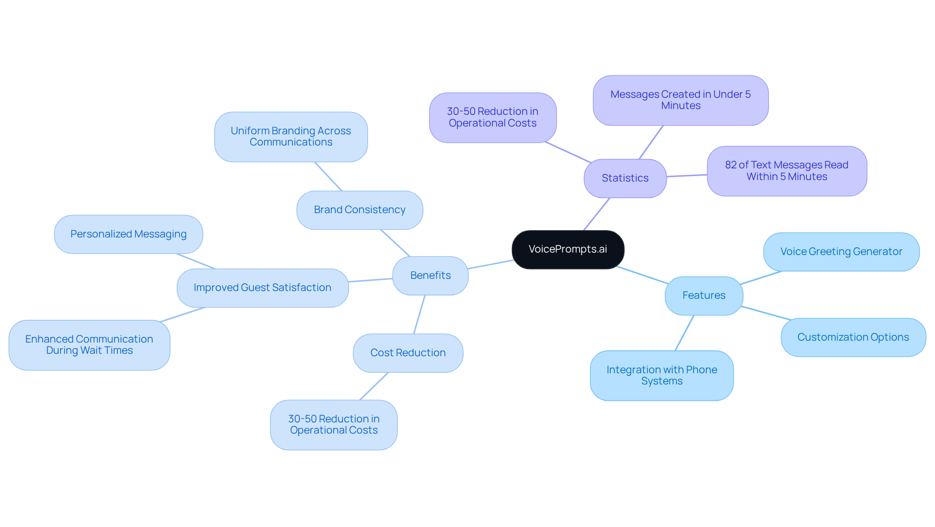 The central node represents VoicePrompts.ai, while the branches show its features and benefits. Each color-coded branch helps you quickly identify different aspects of the service and how they contribute to better communication in hotels.