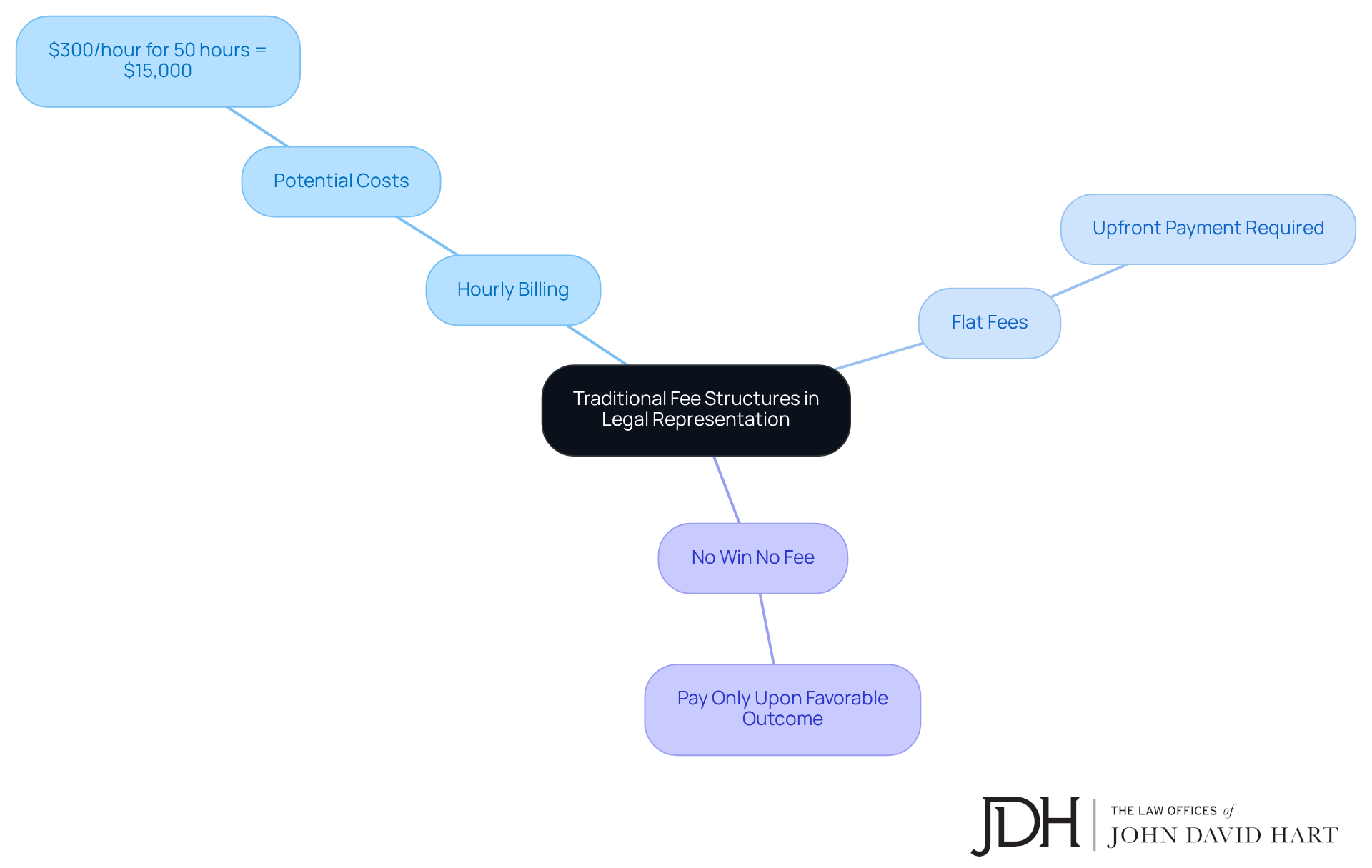 The central node represents the main topic of legal fees, while each branch shows a different fee structure. The sub-branches provide additional details about costs and implications, helping you understand your options.