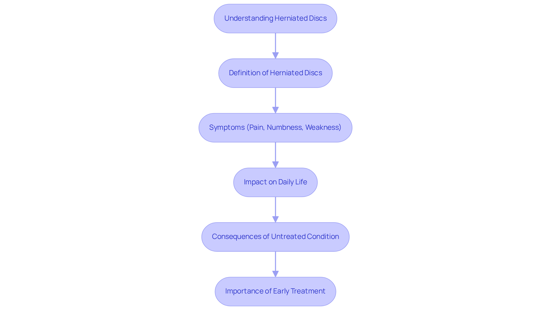 This flowchart guides you through the journey of understanding herniated discs, starting from what they are, the symptoms they cause, how they affect daily life, the risks of not treating them, and why early intervention is essential. This flowchart guides you through the journey of understanding herniated discs, starting from what they are, the symptoms they cause, how they affect daily life, the risks of not treating them, and why early intervention is essential.
