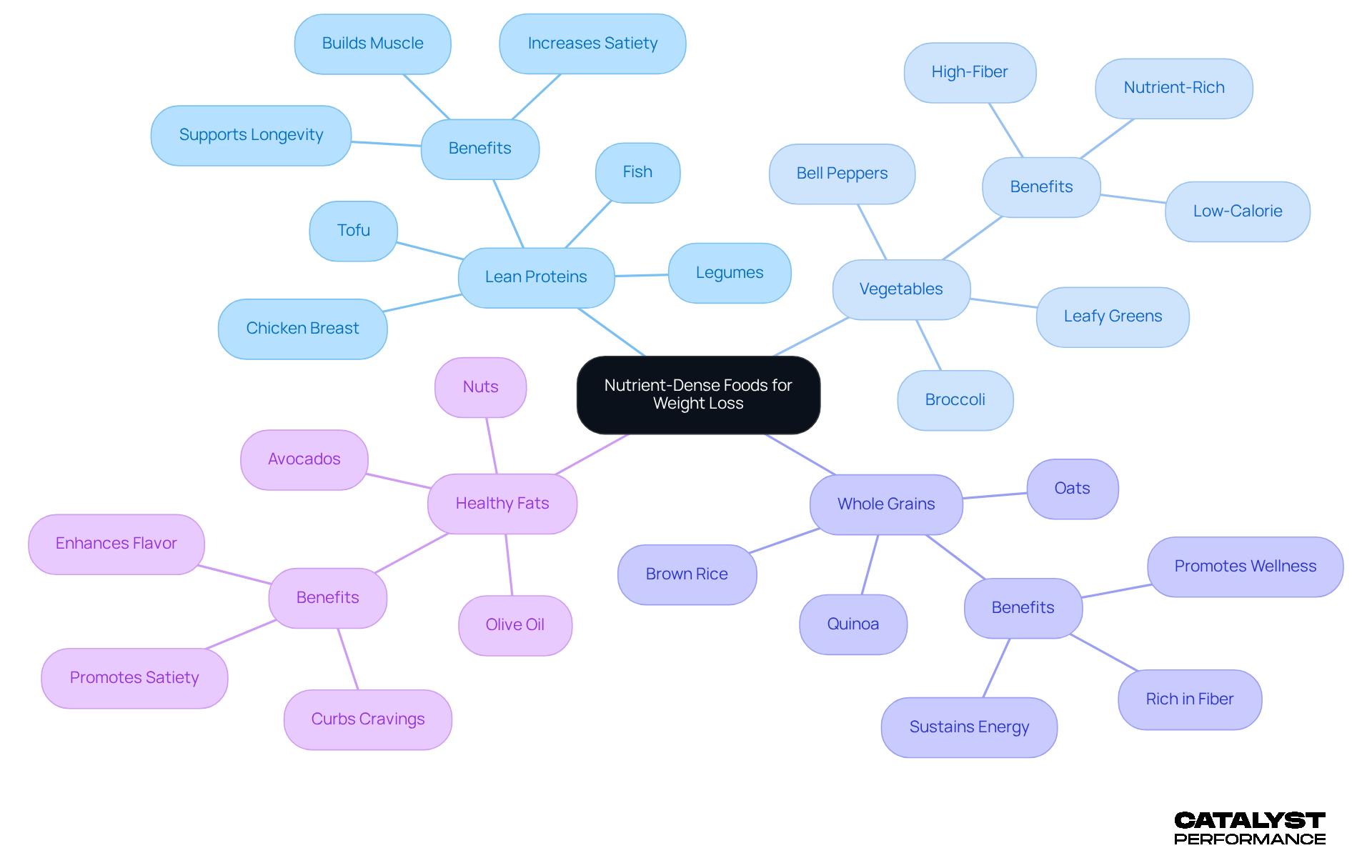 The central idea is about choosing the right foods for weight loss. Each branch represents a category of food, and the sub-branches provide details on what to include and why they are beneficial.