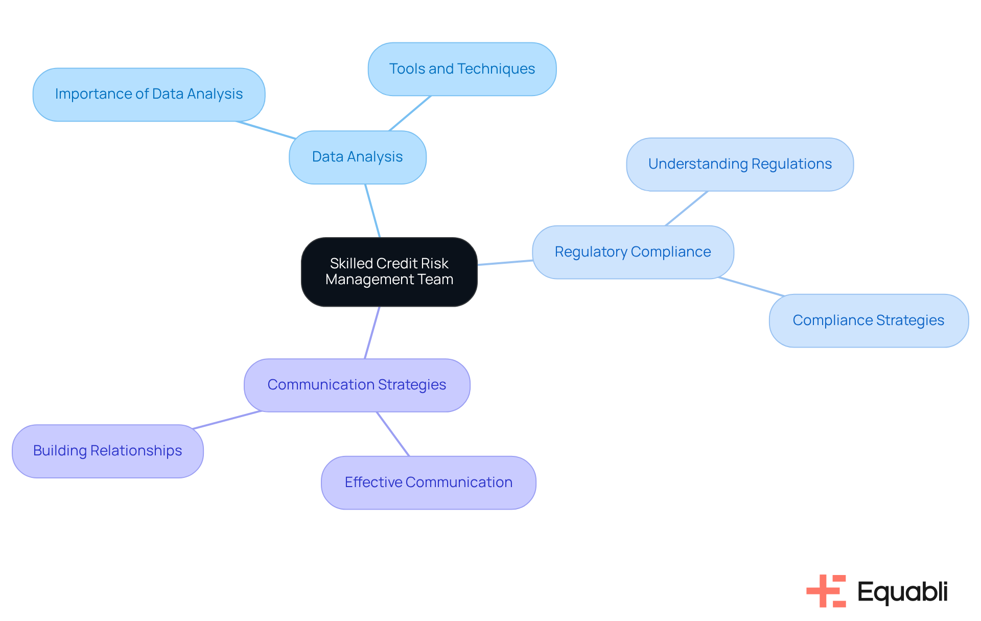 The central node represents the main focus of creating a skilled team, and the branches represent key skills necessary for success. Each skill is vital for navigating financial challenges and making informed decisions.