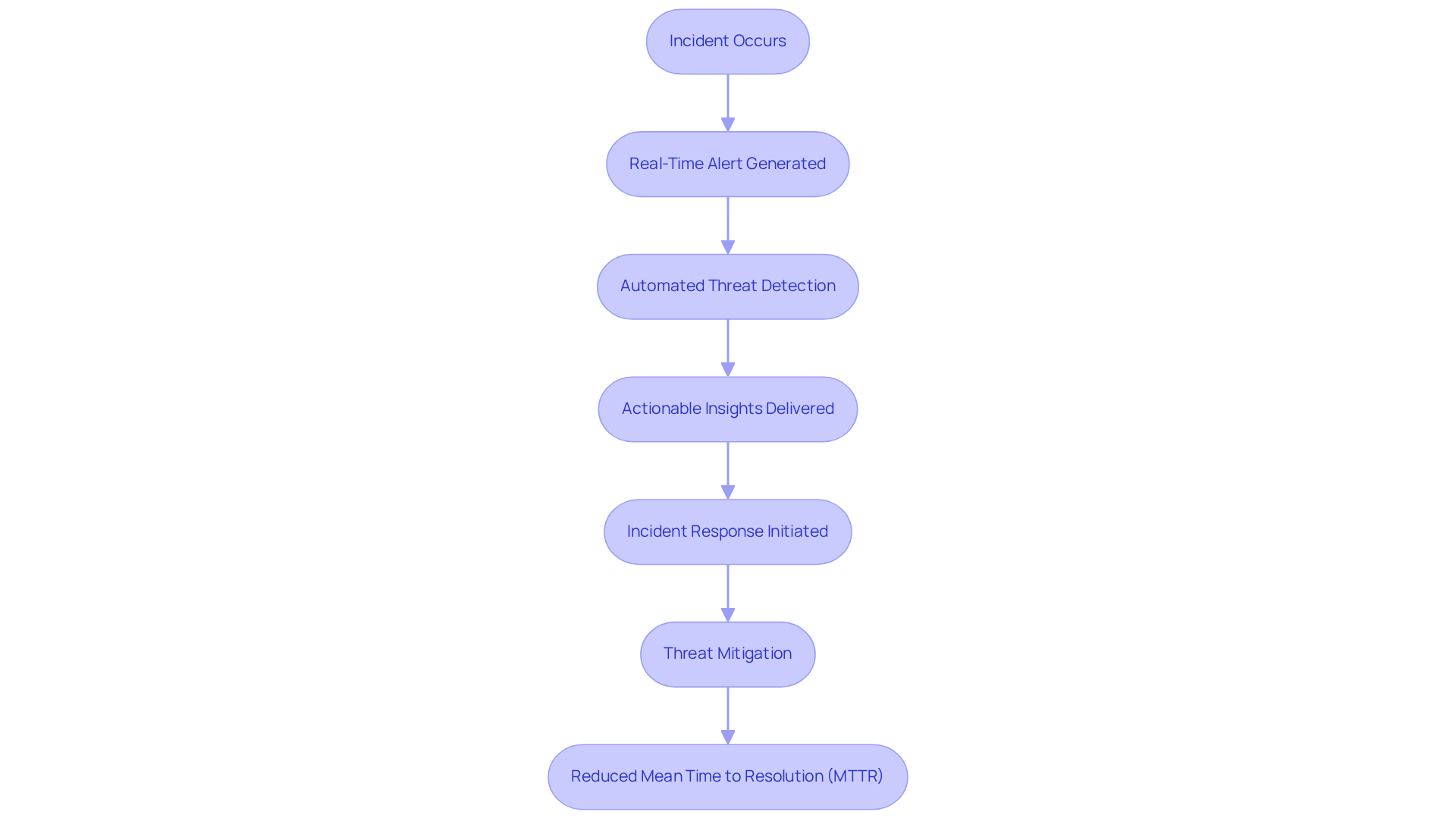 This flowchart outlines the steps taken when an incident occurs in a medical setting. Each step shows how scalable SIEM solutions help improve response times and effectiveness, ultimately leading to faster resolution of threats.