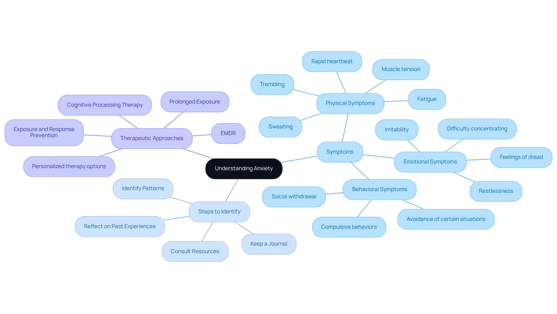 This mindmap helps you visualize the different aspects of anxiety. Start at the center with the main idea, then follow the branches to see the symptoms, steps to identify them, and the therapeutic approaches available. Each color represents a different category, making it easier to understand how everything connects.