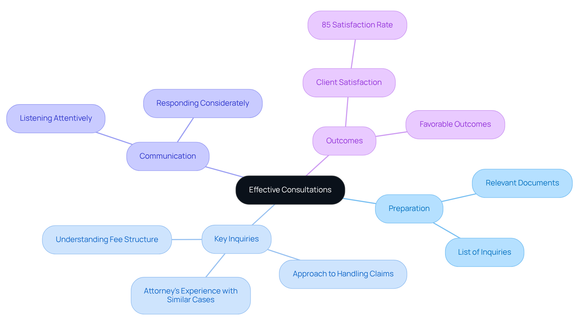 Start at the center with the main theme of effective consultations, then follow the branches to explore preparation strategies, key questions to ask, and the importance of communication in achieving favorable outcomes.