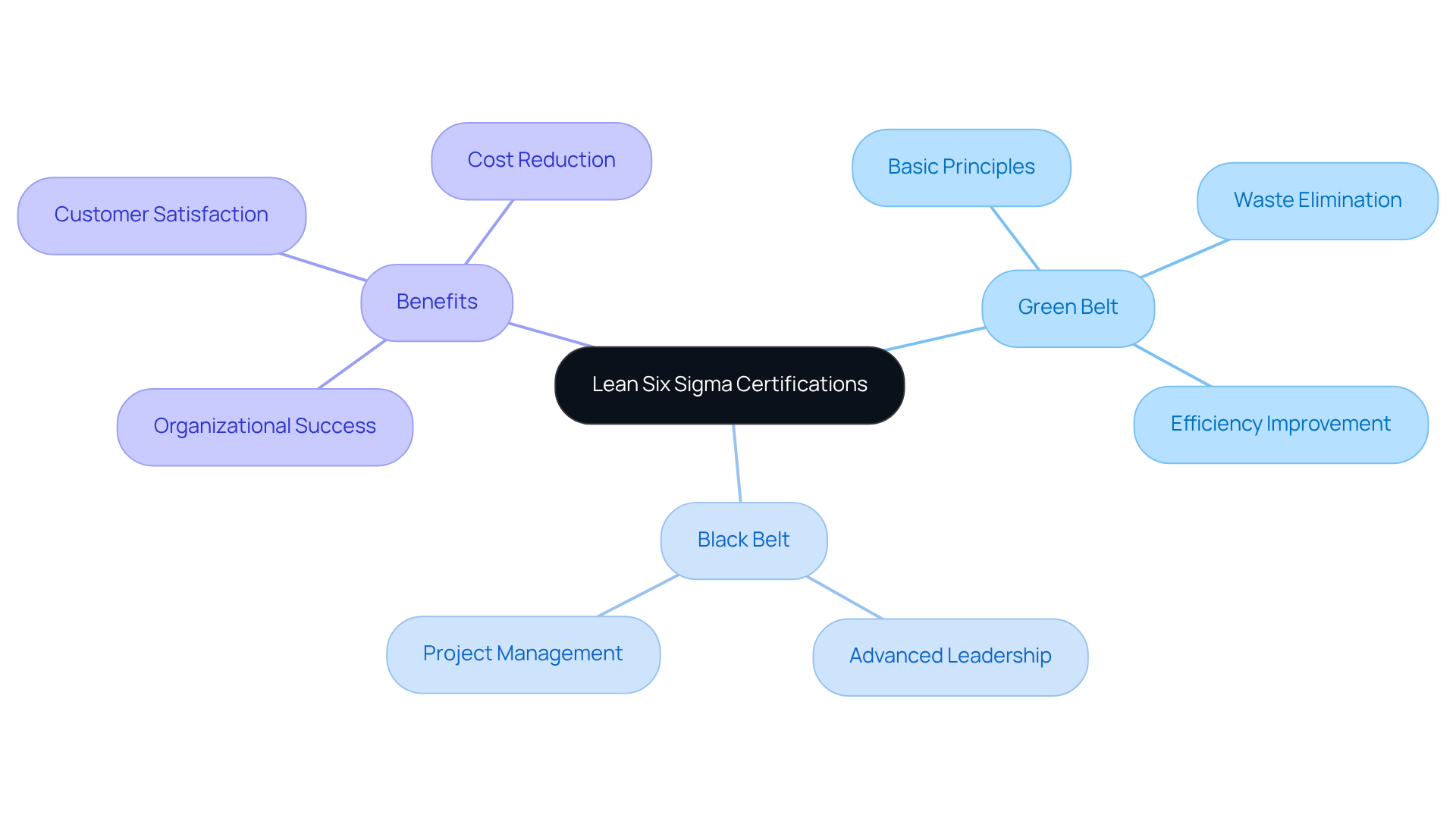 The central node represents Lean Six Sigma certifications, with branches showing the different levels and their specific benefits. Each color-coded branch helps you see how the Green Belt and Black Belt qualifications contribute to personal and organizational growth. The central node represents Lean Six Sigma certifications, with branches showing the different levels and their specific benefits. Each color-coded branch helps you see how the Green Belt and Black Belt qualifications contribute to personal and organizational growth.