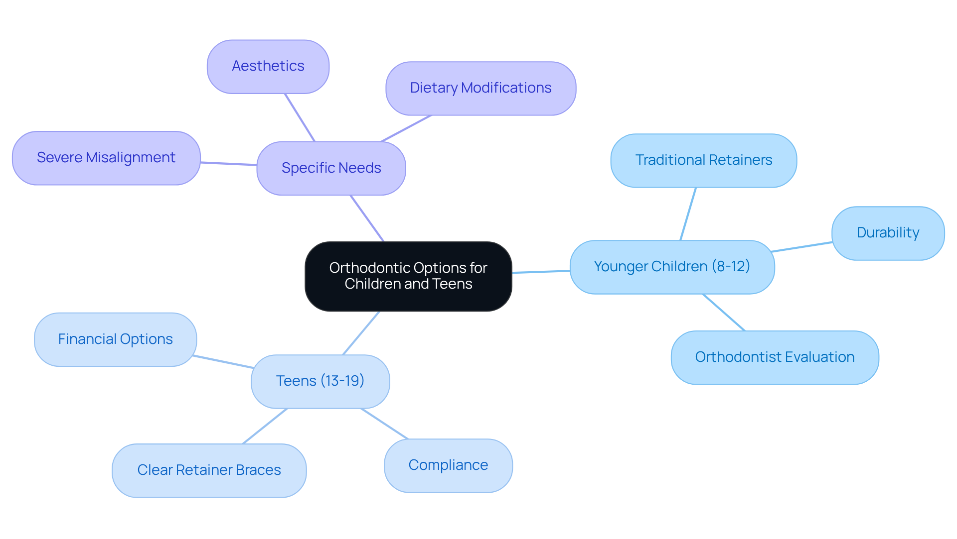 This mindmap shows the best orthodontic choices for kids and teens. Each branch represents an age group or specific need, with details about the types of braces and important considerations. Follow the branches to see how each option fits different situations.