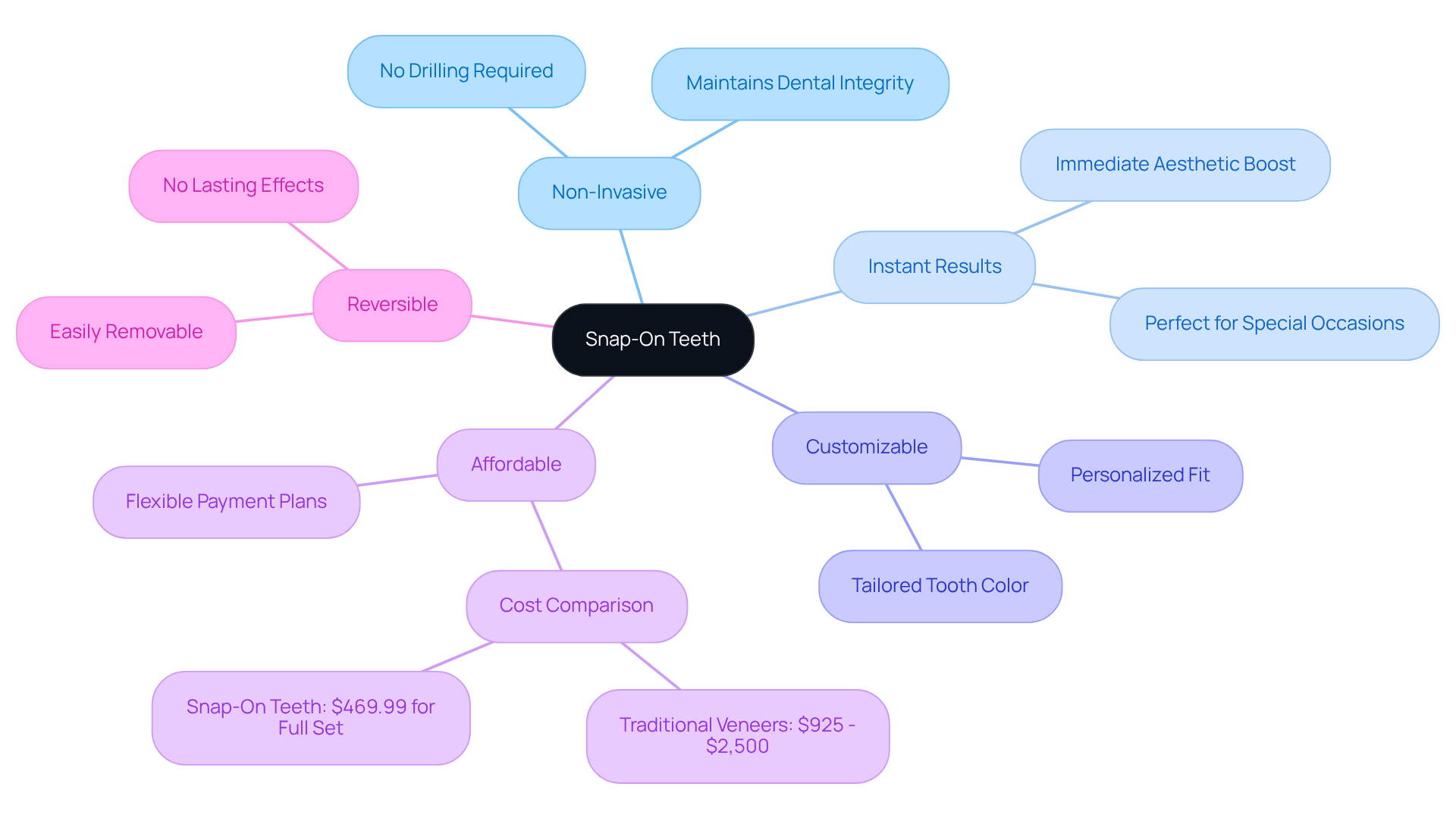 The central node represents the concept of snap-on teeth. Each branch shows a different benefit, with sub-points providing more detail. The colors help differentiate the benefits, making it visually appealing and easy to follow.