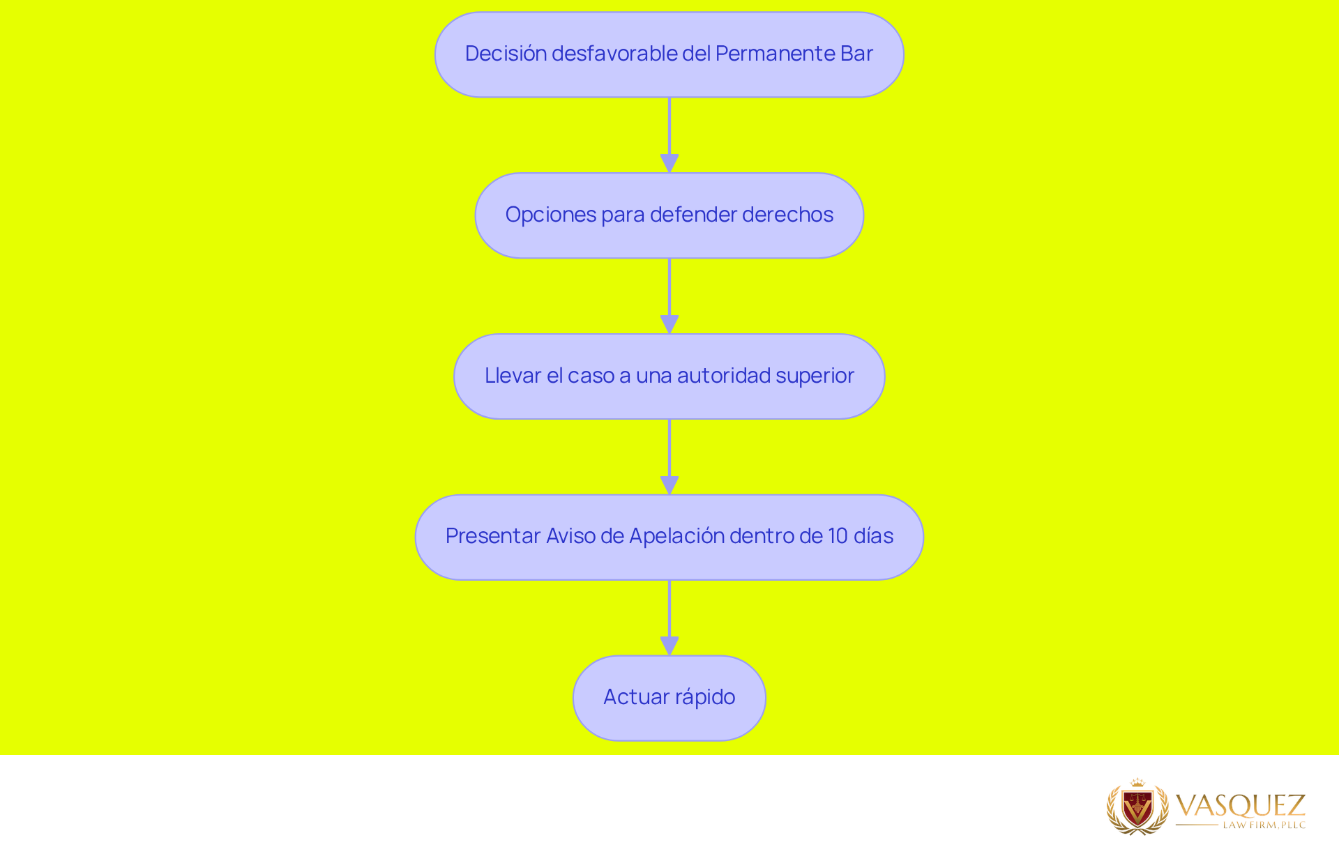 Este diagrama muestra los pasos que debes seguir si recibes una decisión desfavorable. Cada cuadro representa una acción que debes tomar, y las flechas indican el orden en que debes hacerlas. ¡Recuerda que actuar rápido es clave!