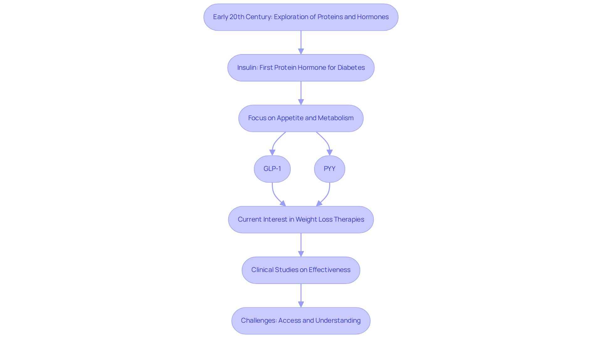 Follow the arrows to see how peptide and hormone therapy has evolved over time, from early discoveries to current applications and the challenges we still face.