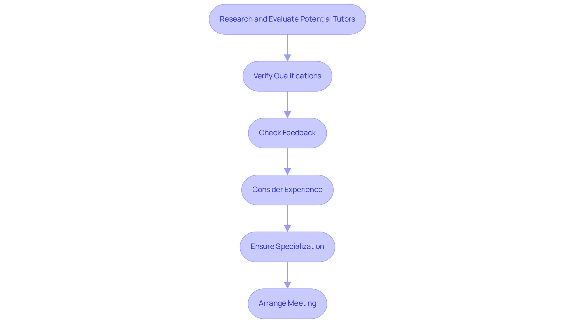Follow the arrows to see the steps you should take when looking for a tutor. Each box represents an important action, helping you make an informed choice for your A Level Chemistry tutor.