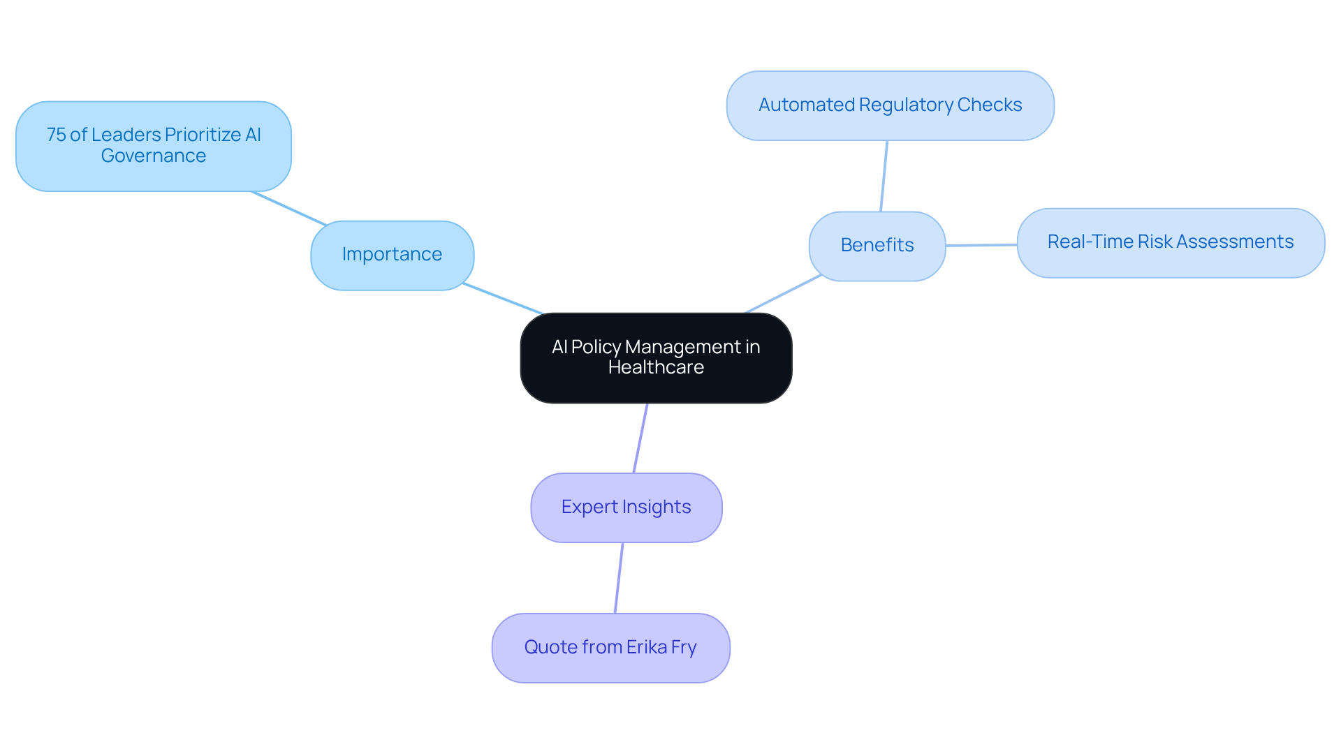The central node represents the main topic, while branches show the importance, benefits, and expert insights related to AI governance in healthcare. Each branch helps you understand different aspects of the topic.