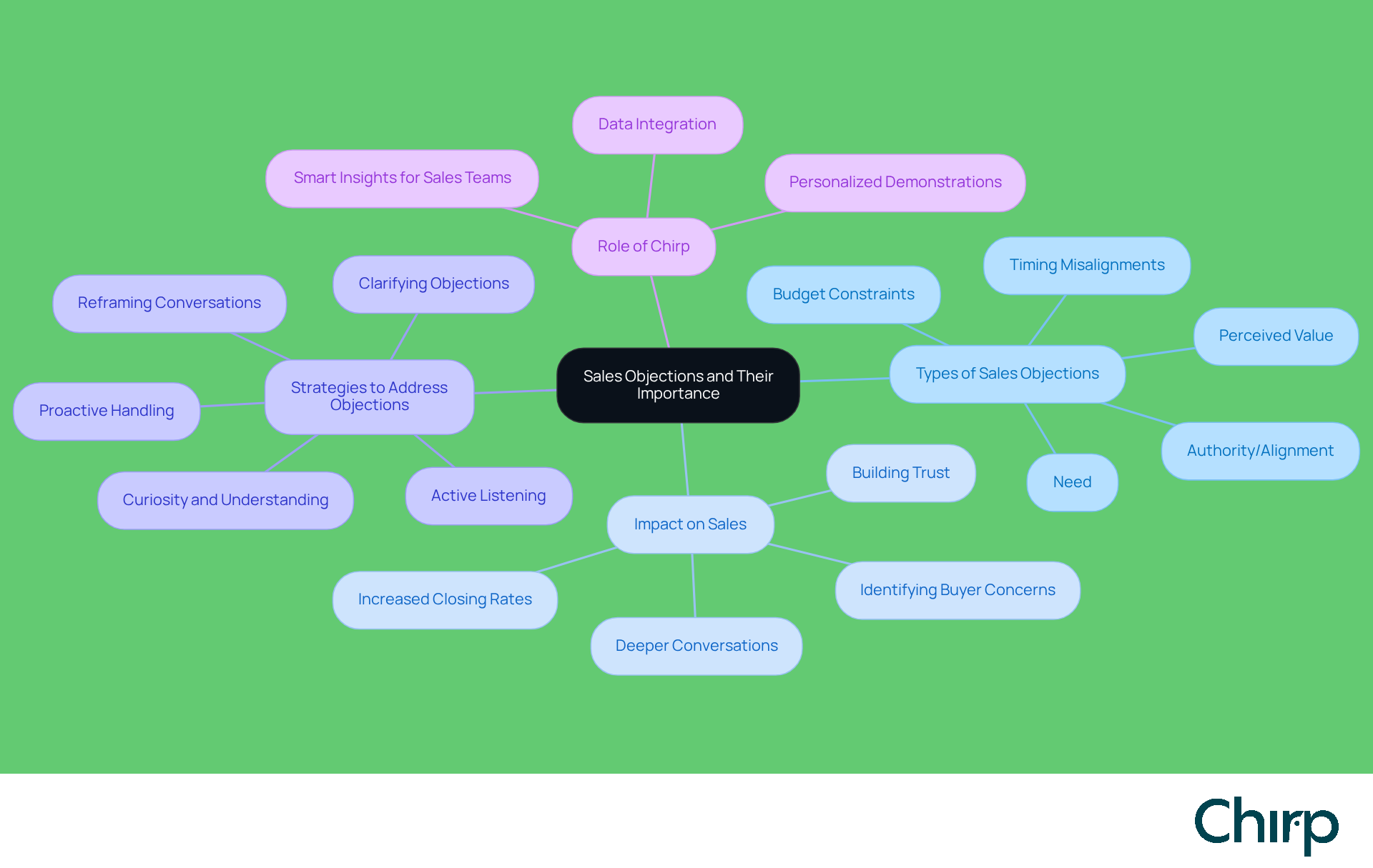 This mindmap starts with the main topic in the center and branches out to show different aspects of sales objections. Each branch represents a key area of focus, and the sub-branches provide more details. Follow the branches to see how everything connects and understand the importance of addressing sales objections.
