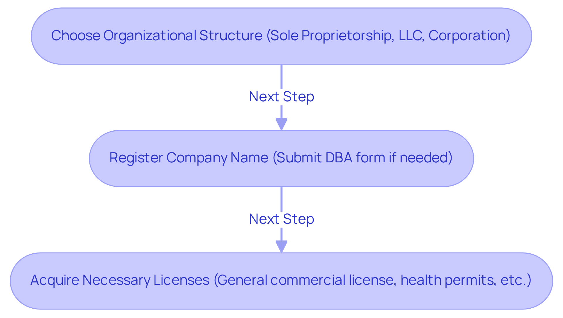 Follow the arrows from the top to the bottom to see how each step leads to the next in the process of setting up your business. Each box explains what you need to do at that stage.