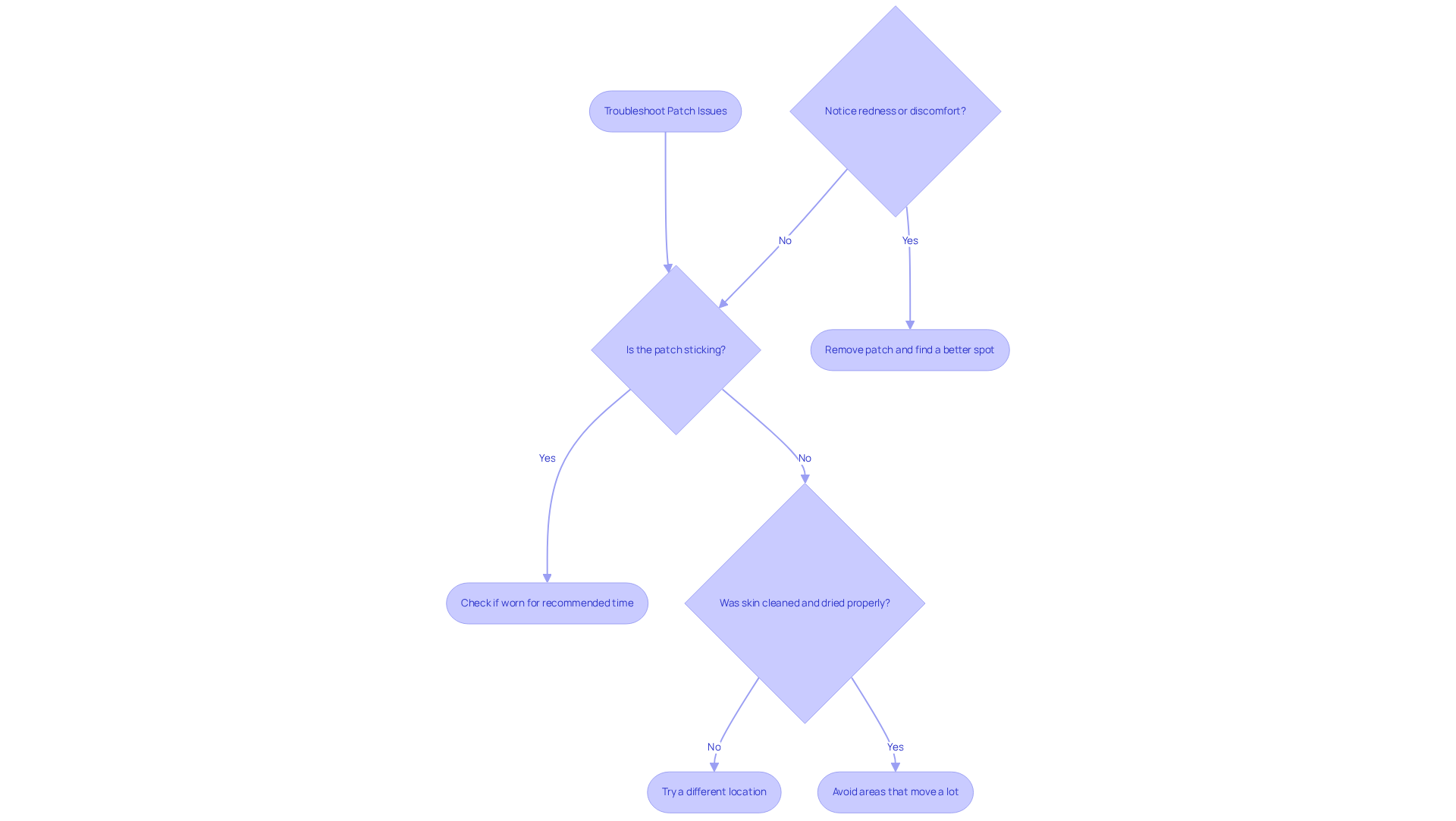 This flowchart helps you navigate common problems with patch applications. Start at the top and follow the arrows based on your situation. Each box represents a question or action to take, guiding you to the next step for a better experience. This flowchart helps you navigate common problems with patch applications. Start at the top and follow the arrows based on your situation. Each box represents a question or action to take, guiding you to the next step for a better experience.
