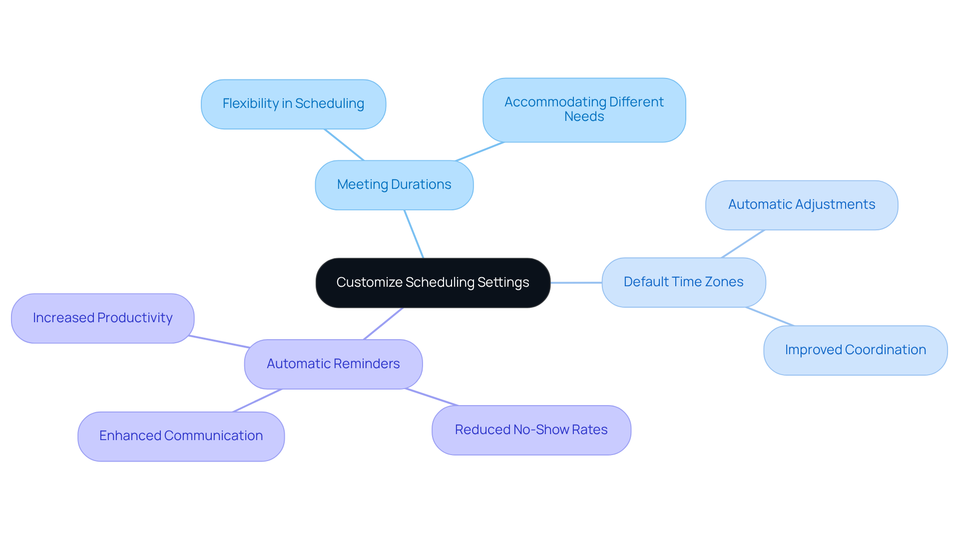 The center represents the main idea of customizing scheduling. Each branch shows a specific feature, and the sub-branches explain how these features can help teams work better together. The center represents the main idea of customizing scheduling. Each branch shows a specific feature, and the sub-branches explain how these features can help teams work better together.