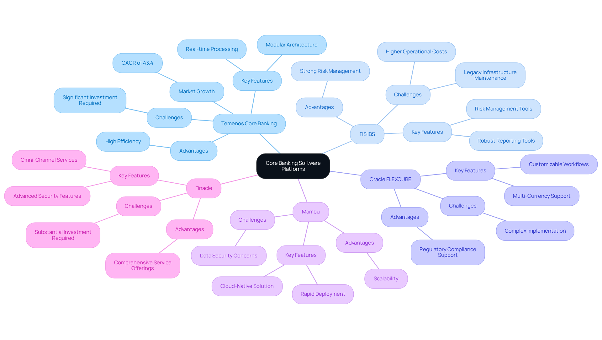 This mindmap starts with the main topic in the center and branches out to show different core banking software platforms. Each branch highlights the unique features and challenges of each platform, helping you see how they compare and what to consider when choosing one.