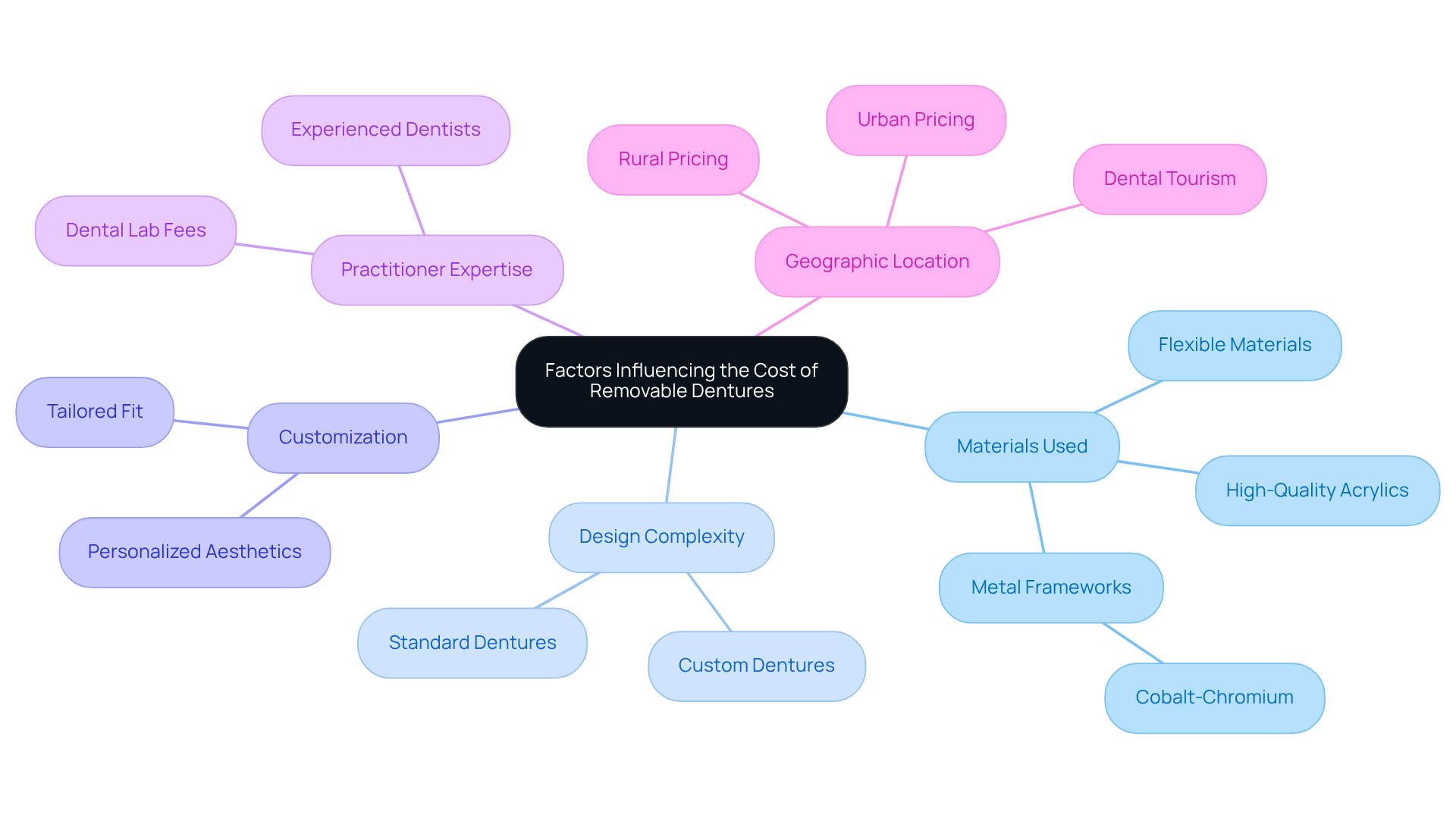 The center node represents the main topic. Follow the branches to see the factors that influence how much removable dentures can cost. Each color-coded branch helps you identify different aspects that affect pricing.