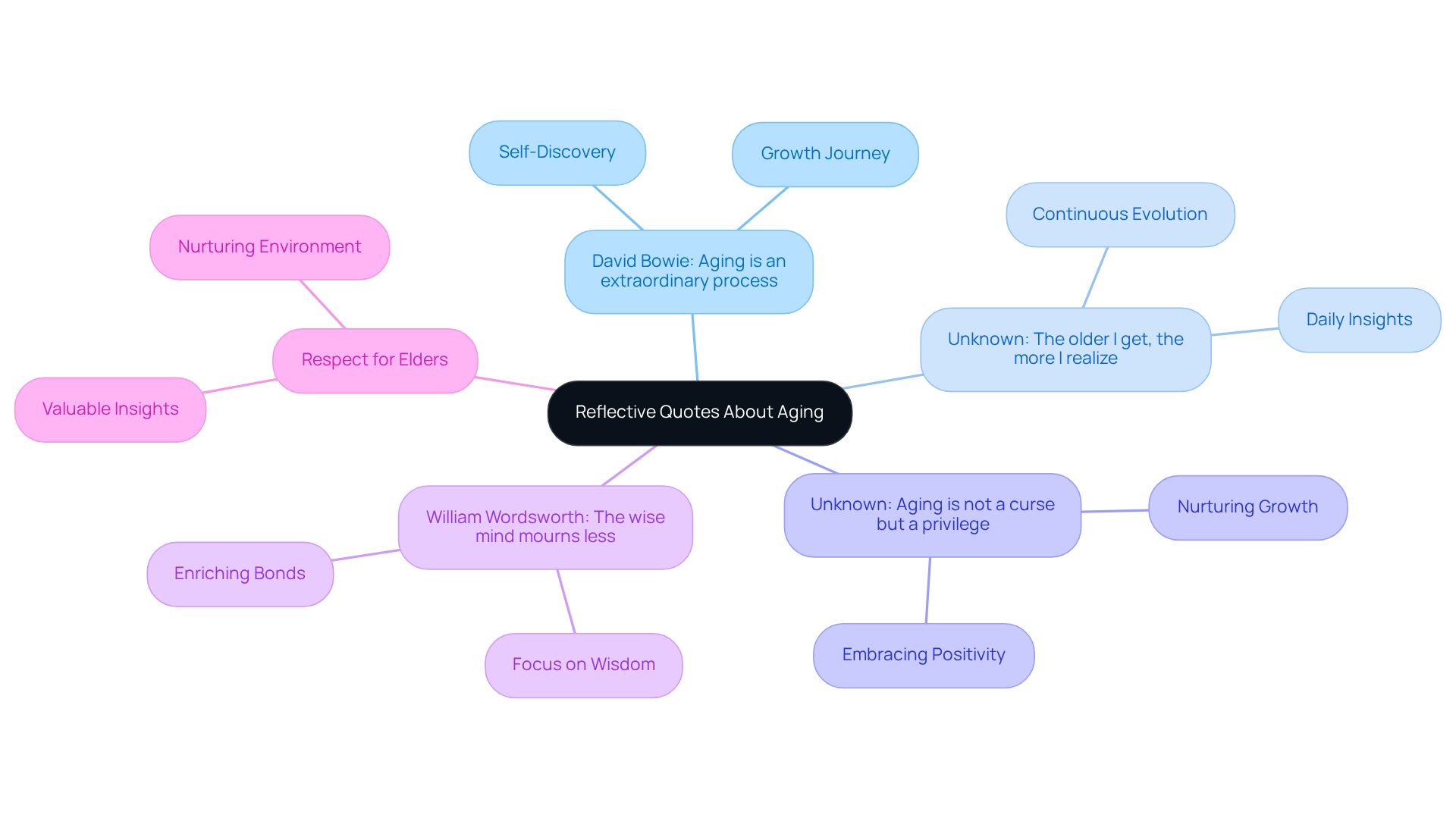 The central node represents the theme of aging, while each branch shows a different quote. Sub-branches provide insights related to caregiving and personal growth, helping you understand the deeper meanings behind each quote.