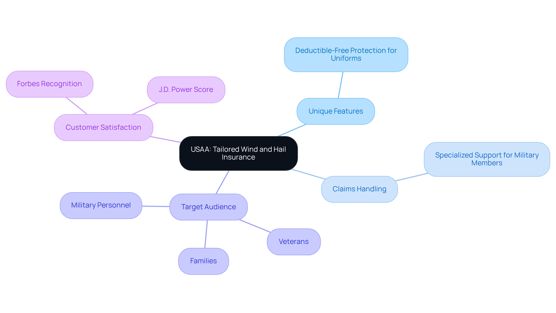 The central node represents USAA's insurance offering, while the branches show the key features and benefits. Each branch connects to specific details, helping you understand how USAA supports military families.