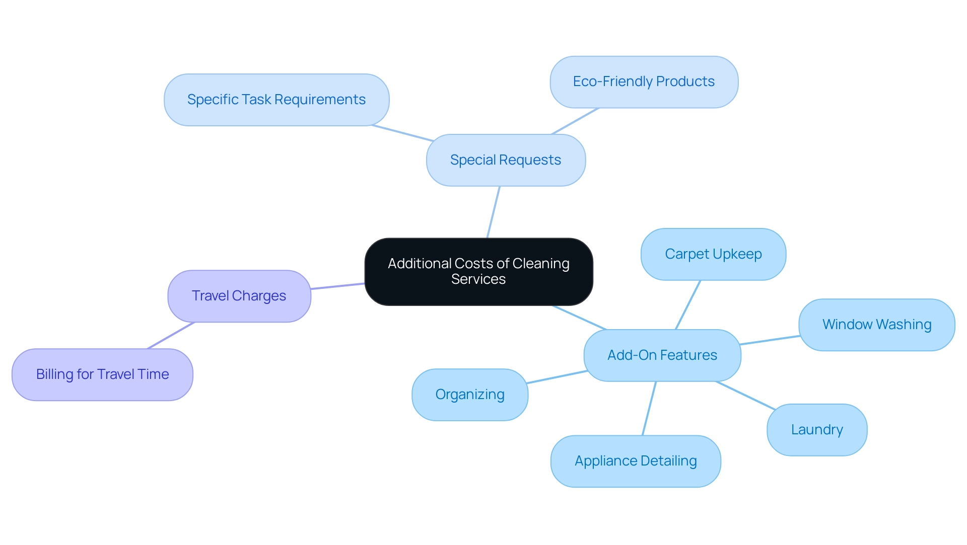 The central node represents the overall topic of additional costs, with branches showing main categories (add-ons, special requests, travel charges) and their respective subcategories.