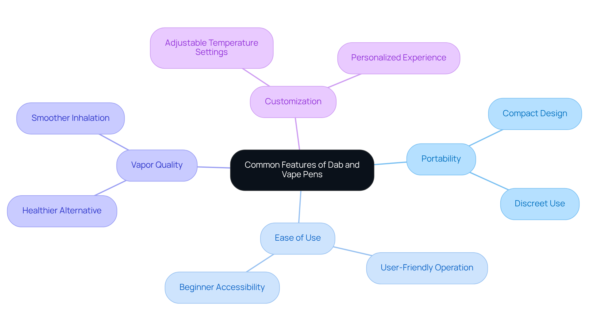 The center shows the shared features of both devices, and each branch highlights a specific characteristic. Follow the branches to learn more about what makes these pens appealing to cannabis lovers. The center shows the shared features of both devices, and each branch highlights a specific characteristic. Follow the branches to learn more about what makes these pens appealing to cannabis lovers.