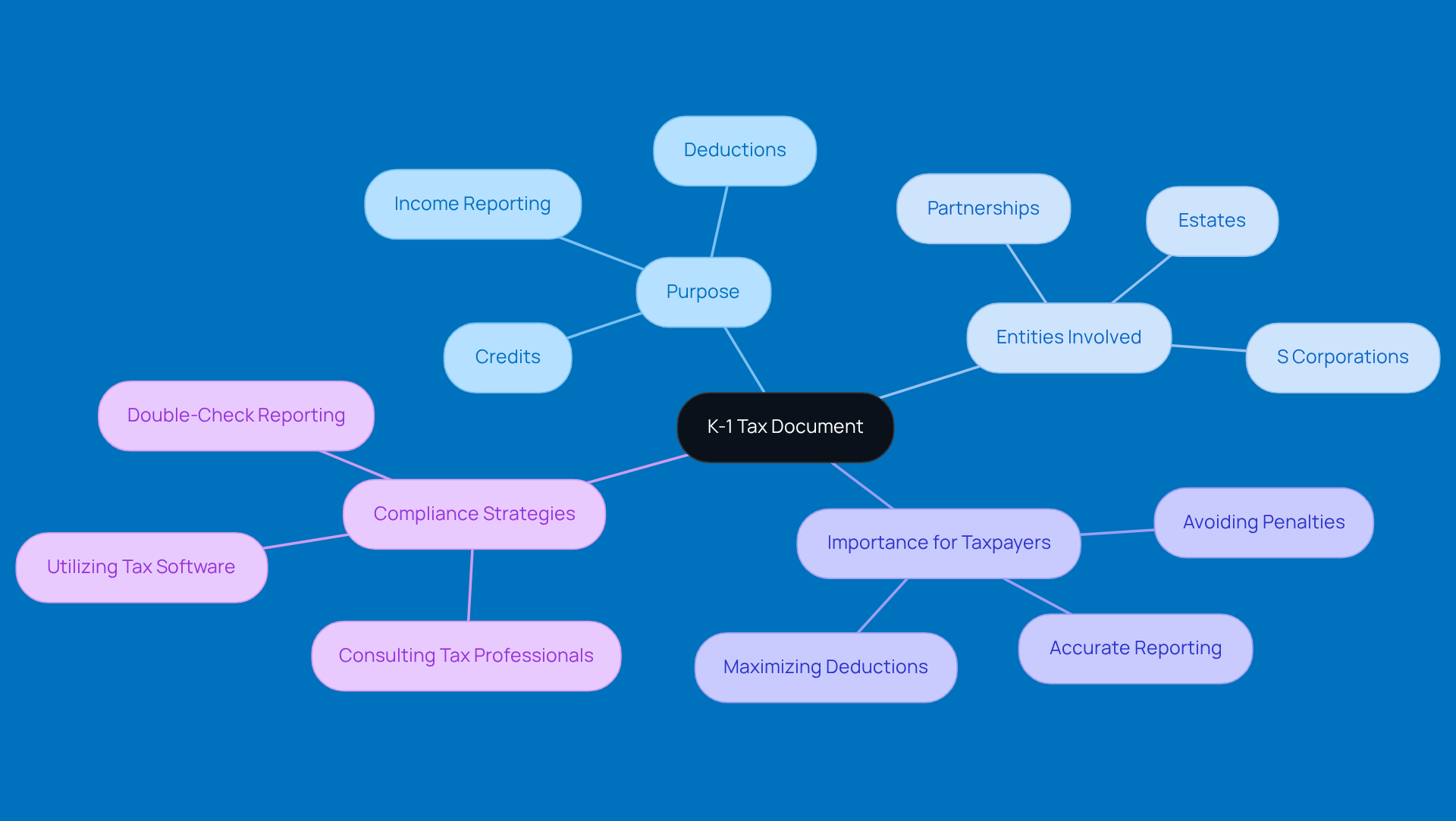 The central node represents the K-1 tax document, while the branches show its purpose, the types of entities that use it, its importance for taxpayers, and strategies for compliance. Follow the branches to explore how each aspect connects to the overall understanding of the K-1. The central node represents the K-1 tax document, while the branches show its purpose, the types of entities that use it, its importance for taxpayers, and strategies for compliance. Follow the branches to explore how each aspect connects to the overall understanding of the K-1.