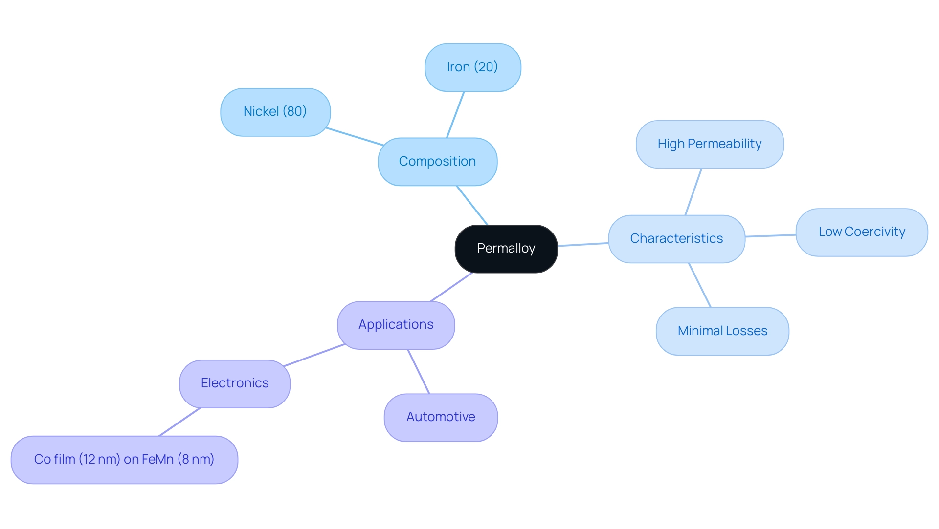 The central node represents permalloy, with branches showing its composition, characteristics, and applications. Each color represents different aspects of the alloy's properties.