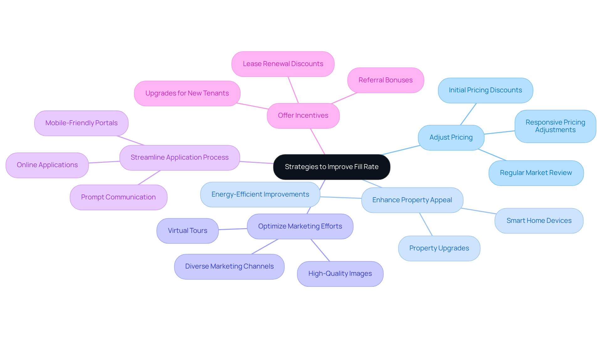 The central node represents the main goal of improving fill rates, while each branch shows a specific strategy. Follow the branches to see the actions that can be taken under each strategy to achieve better occupancy. The central node represents the main goal of improving fill rates, while each branch shows a specific strategy. Follow the branches to see the actions that can be taken under each strategy to achieve better occupancy.