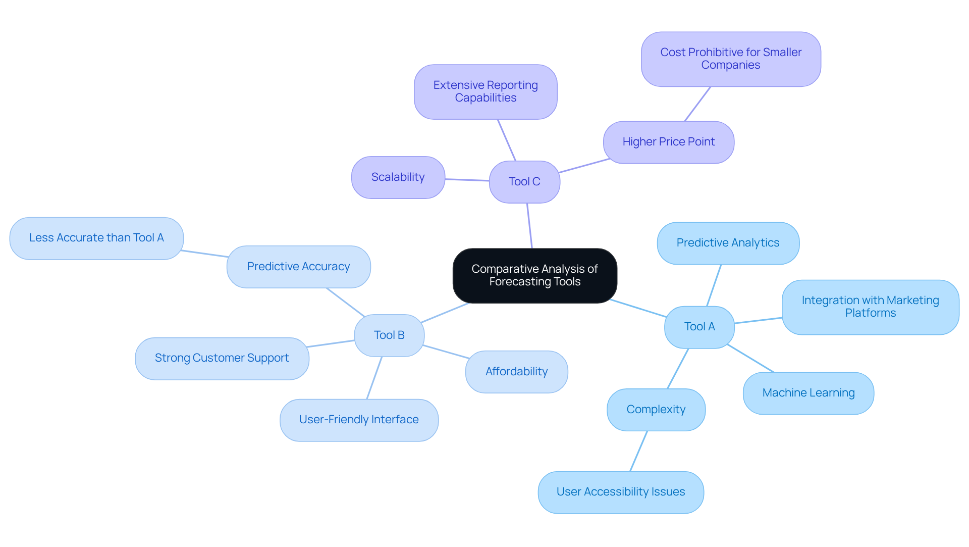 The central node represents the overall analysis, while each branch shows a specific tool. Sub-branches detail the strengths and weaknesses, helping you quickly grasp what each tool offers.
