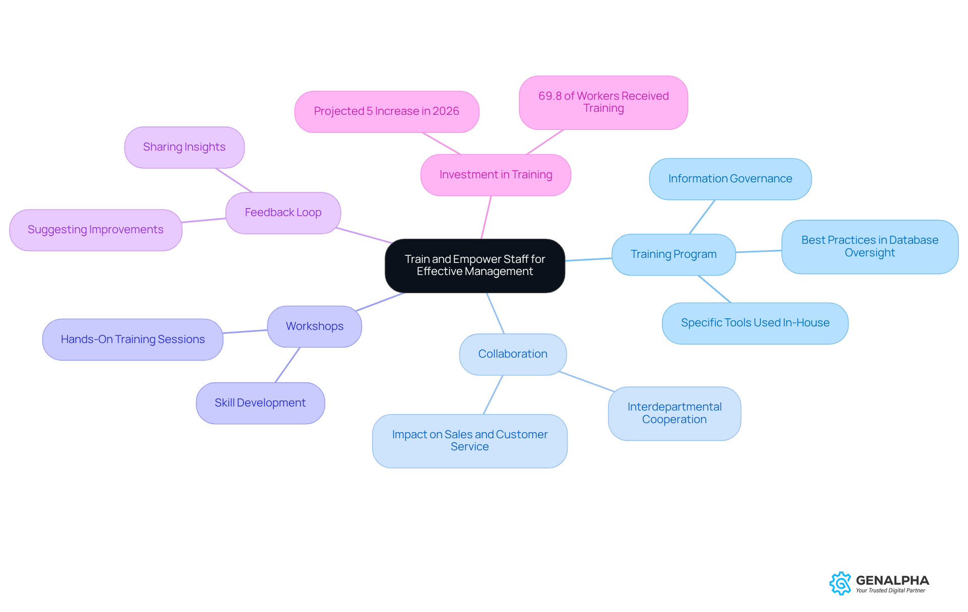 The central node represents the main theme of staff training. Each branch shows a key area related to training, and the sub-branches provide more details or examples. This layout helps you see how all these elements connect to improve management.