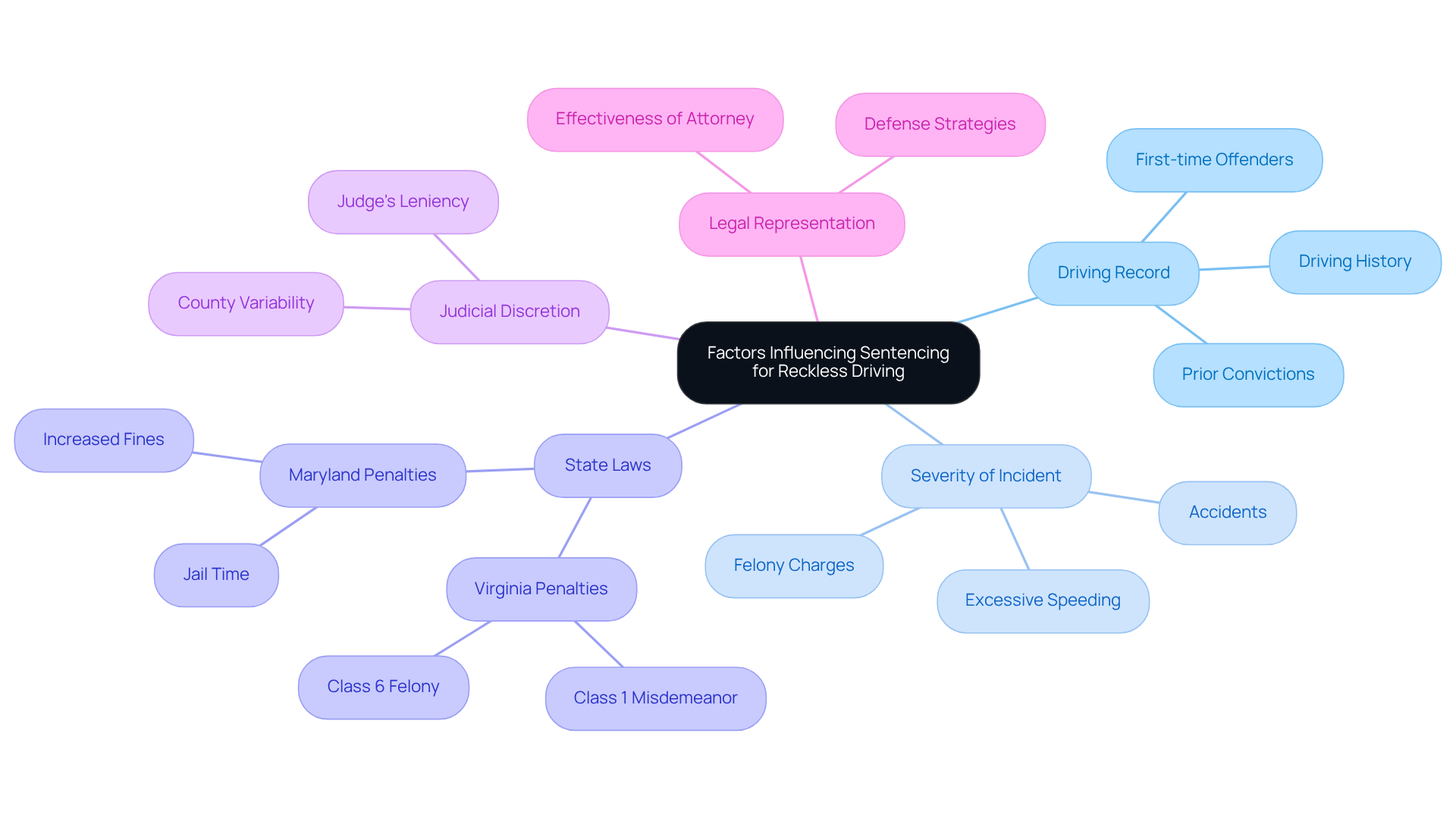 This mindmap shows the different factors that can affect sentencing for reckless driving. Start at the center with the main topic, then follow the branches to see how each factor, like your driving history or the laws in your state, can influence the outcome.
