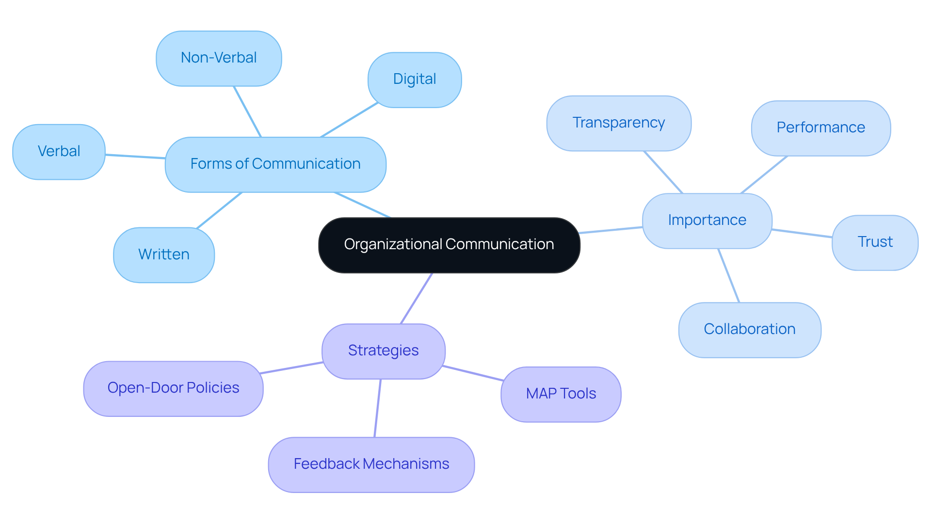 This mindmap illustrates how organizational communication works and why it's important. Start at the center with the main idea, then explore the different forms of communication, why they matter, and the strategies to improve them. Each branch shows how these elements connect to create a more effective workplace.