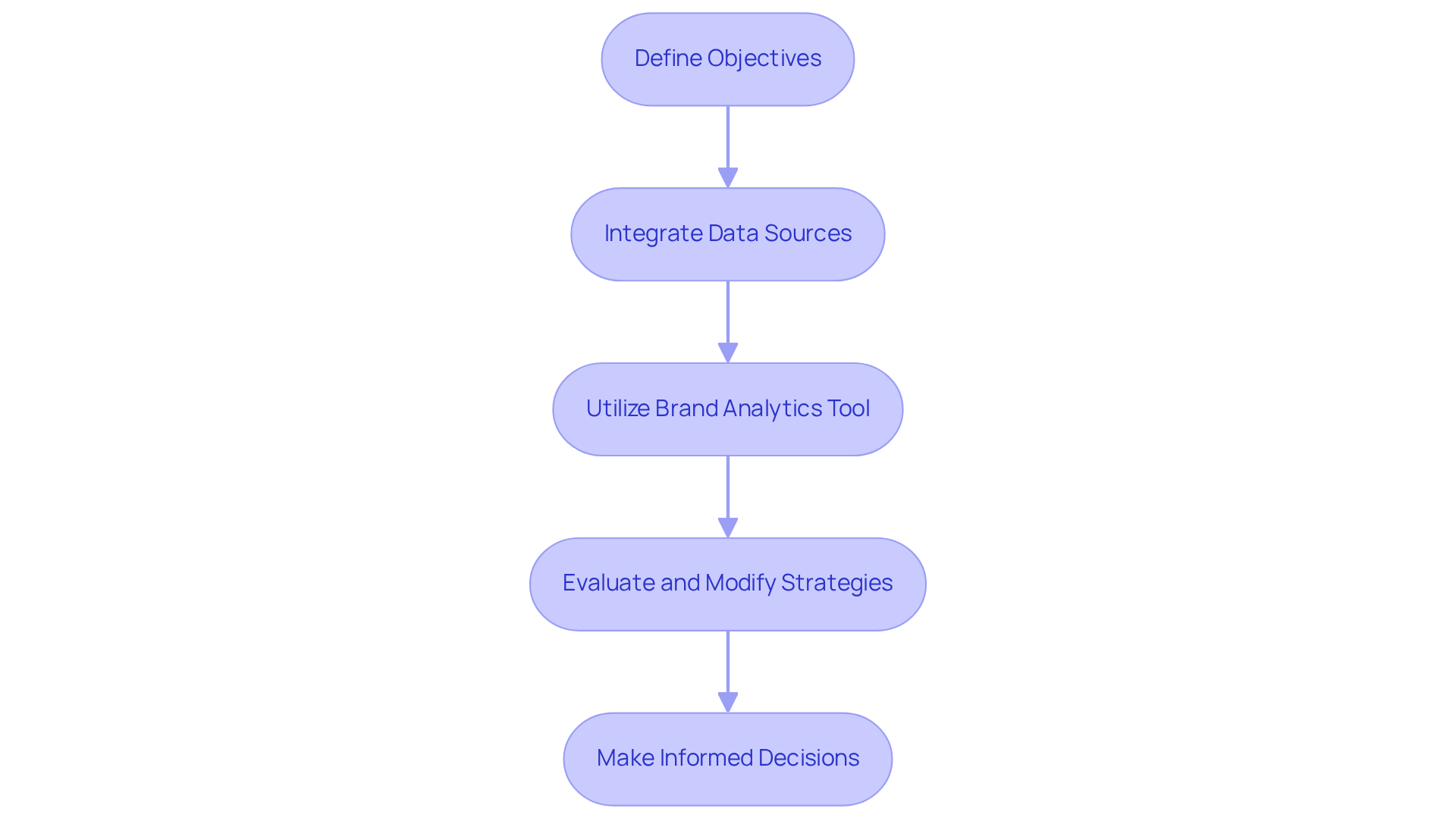 Each box represents a step in the process of making informed decisions using data. Follow the arrows to see how each step connects and leads to the next, ultimately guiding you to make better decisions.