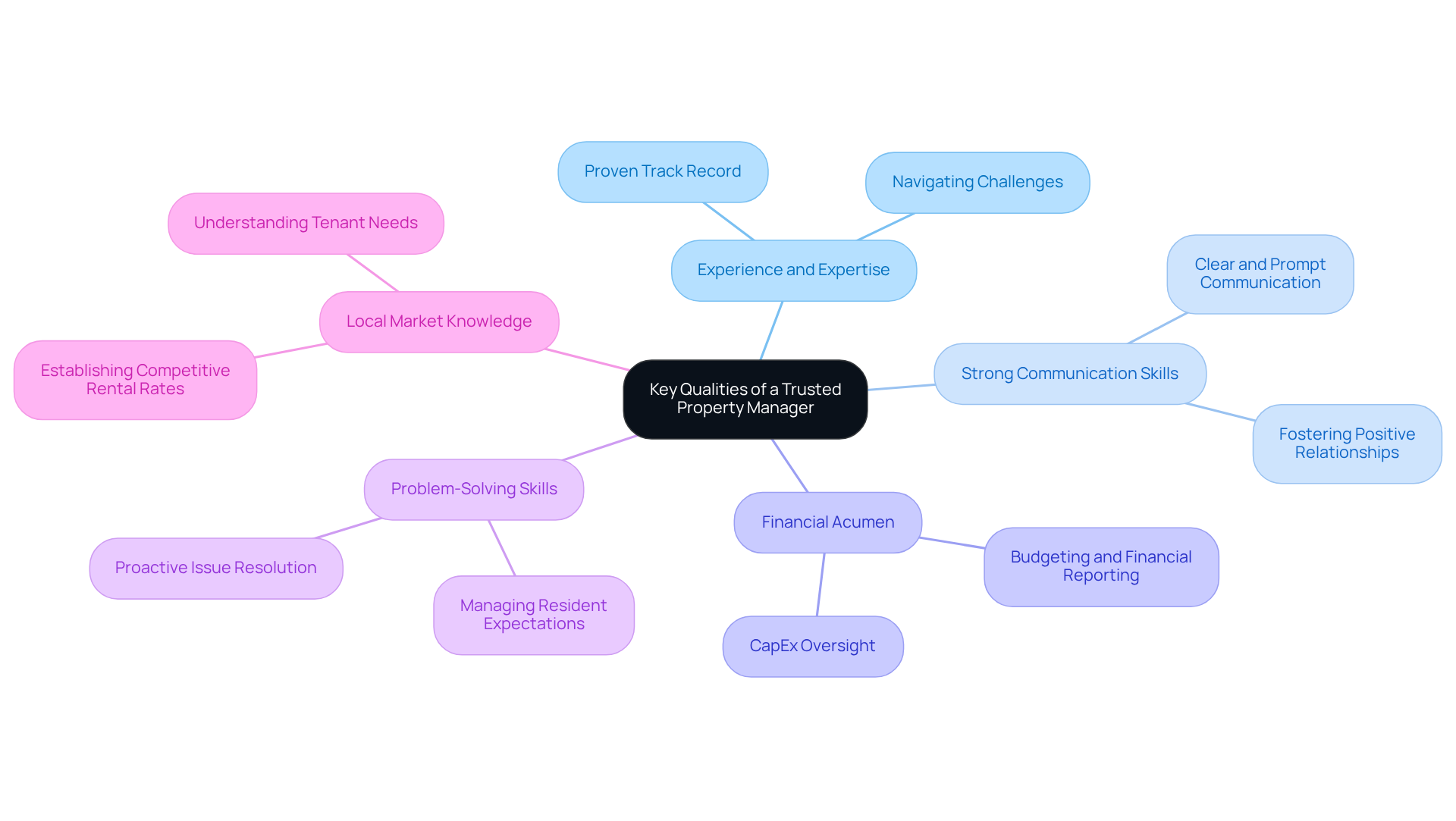 The central node represents the main topic of selecting a property manager. Each branch highlights a crucial quality, and the sub-branches provide additional insights into why these qualities matter. This layout helps you see the connections and importance of each quality in the context of effective property management.