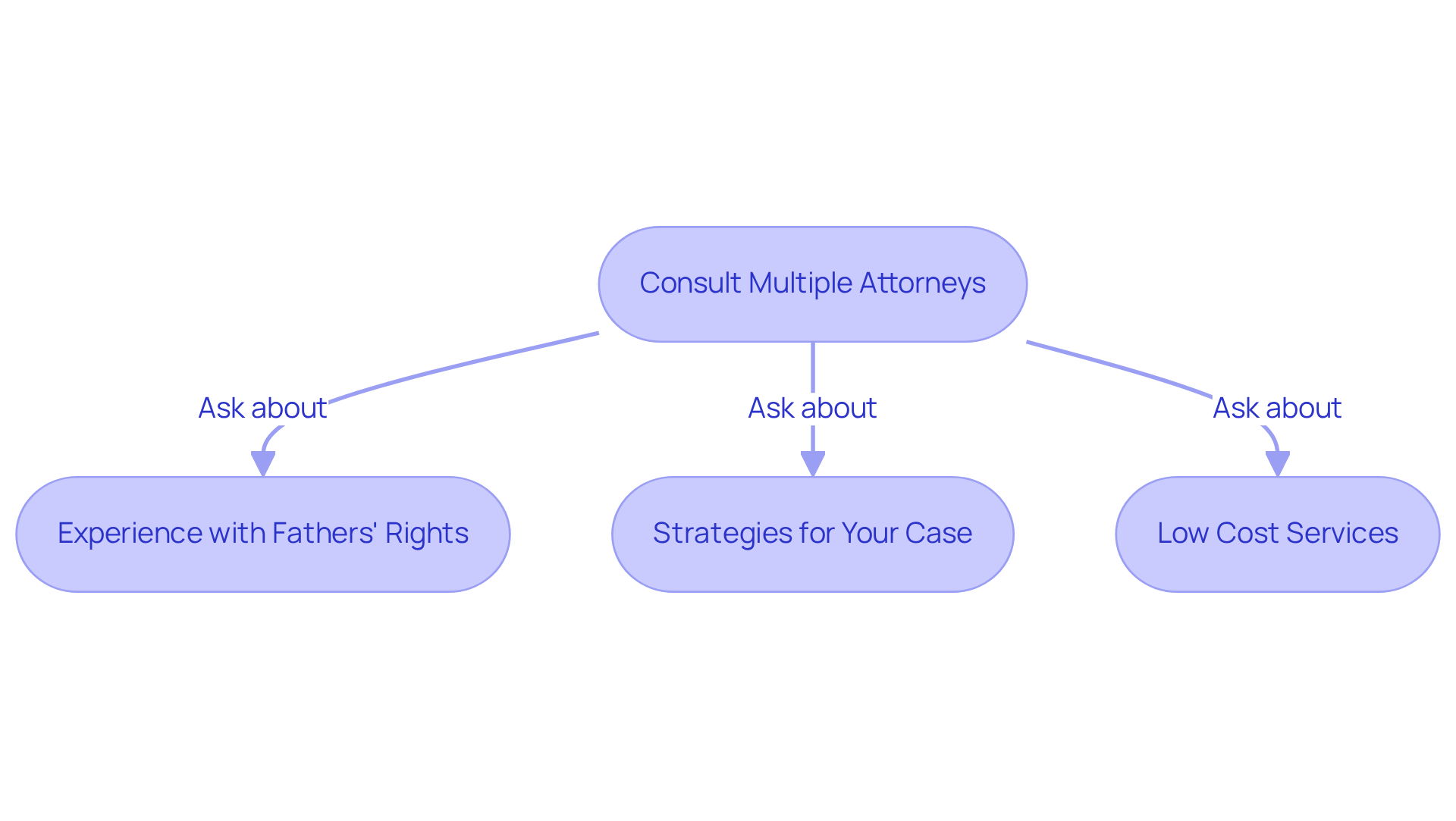 This flowchart guides you through the process of meeting with attorneys. Start at the top and follow the arrows to see what questions to ask and why they matter for your case.