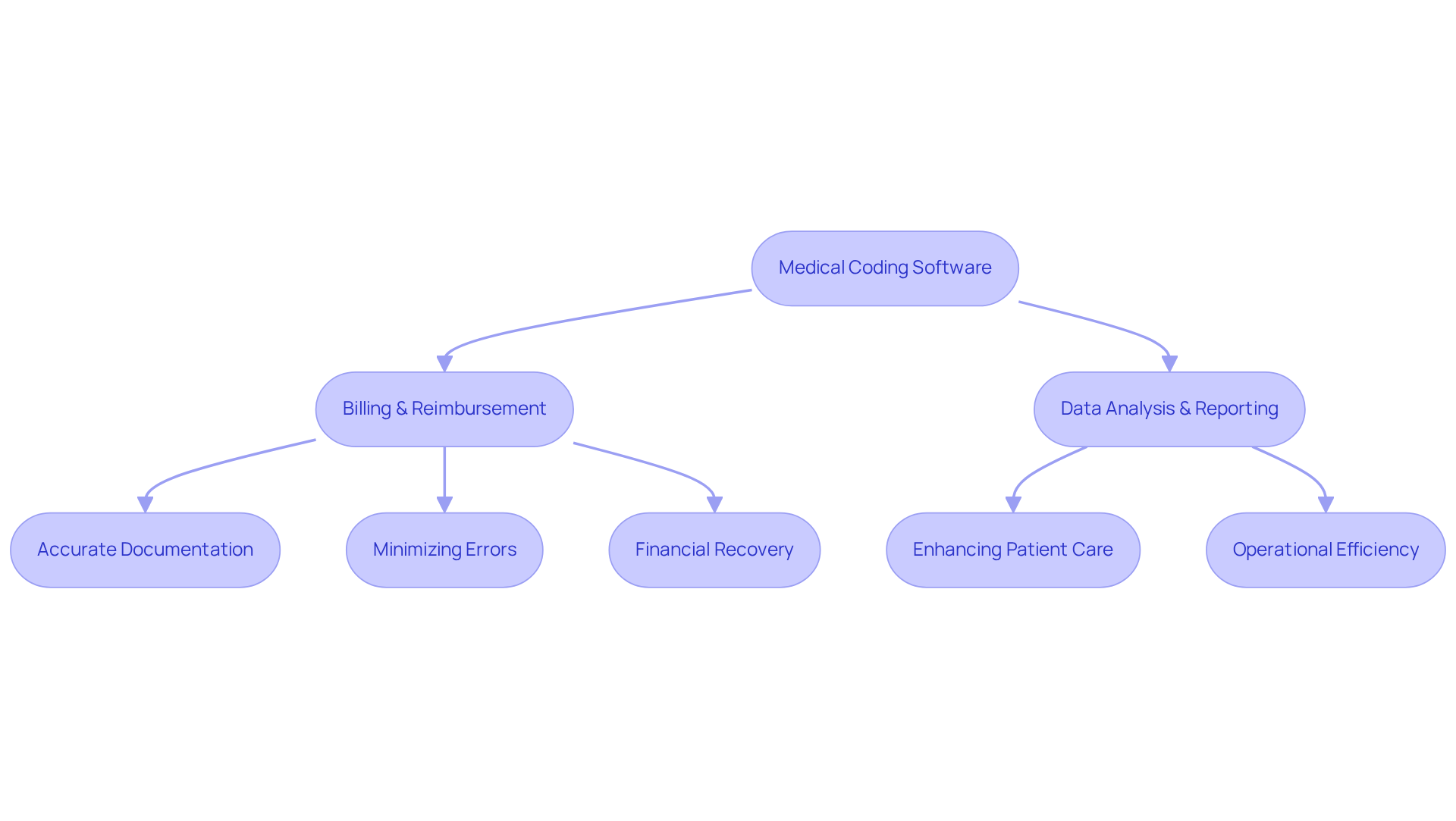 This flowchart shows how medical coding software influences various aspects of healthcare. Follow the arrows to see how accurate coding leads to better billing, fewer errors, and improved patient care.