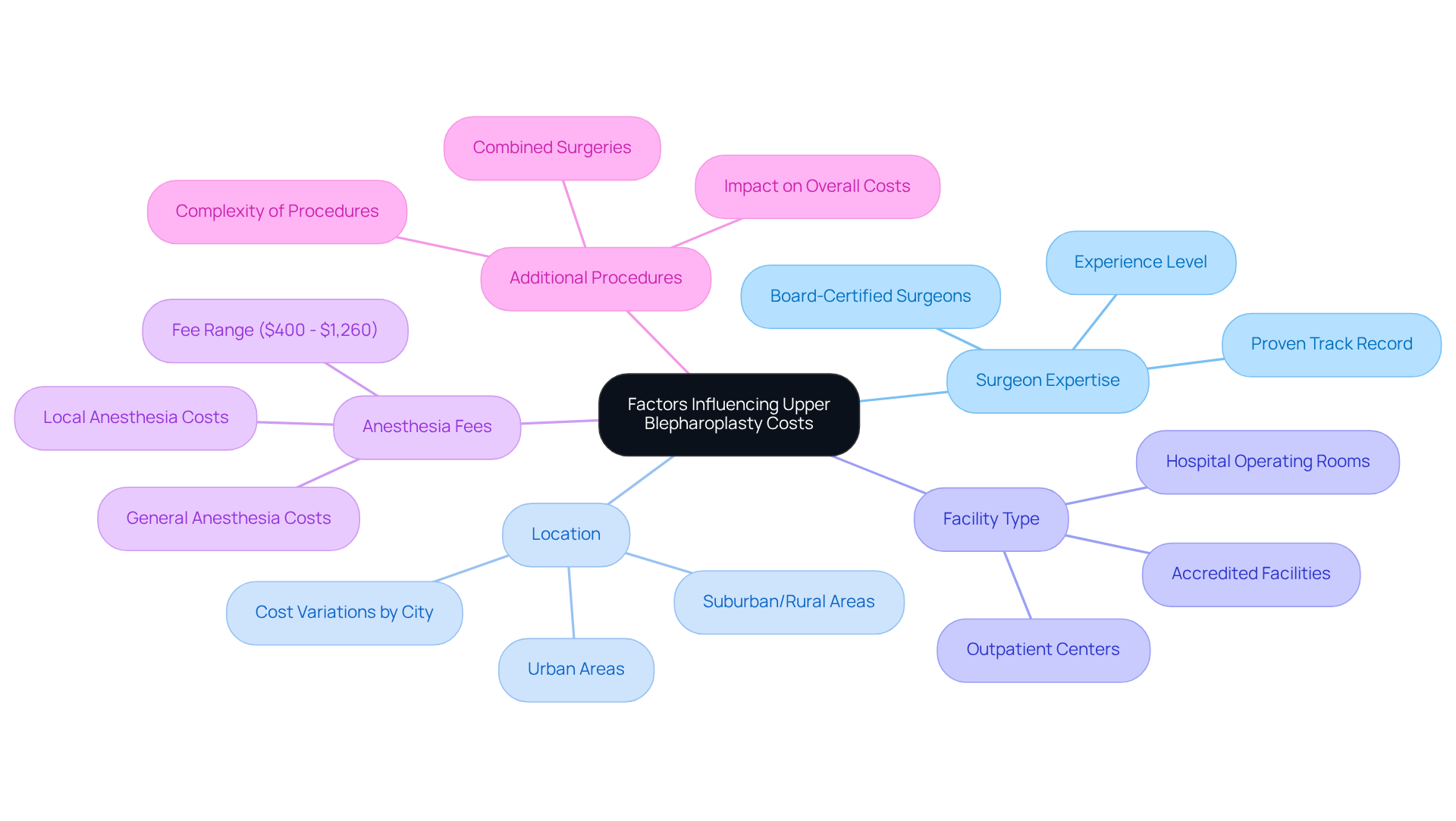 This mindmap shows the key factors that can affect the costs of upper blepharoplasty. Each branch represents a different aspect, helping you see how various elements contribute to the overall price. The central node is the main topic, and the branches provide insights into what influences those costs. This mindmap shows the key factors that can affect the costs of upper blepharoplasty. Each branch represents a different aspect, helping you see how various elements contribute to the overall price. The central node is the main topic, and the branches provide insights into what influences those costs.