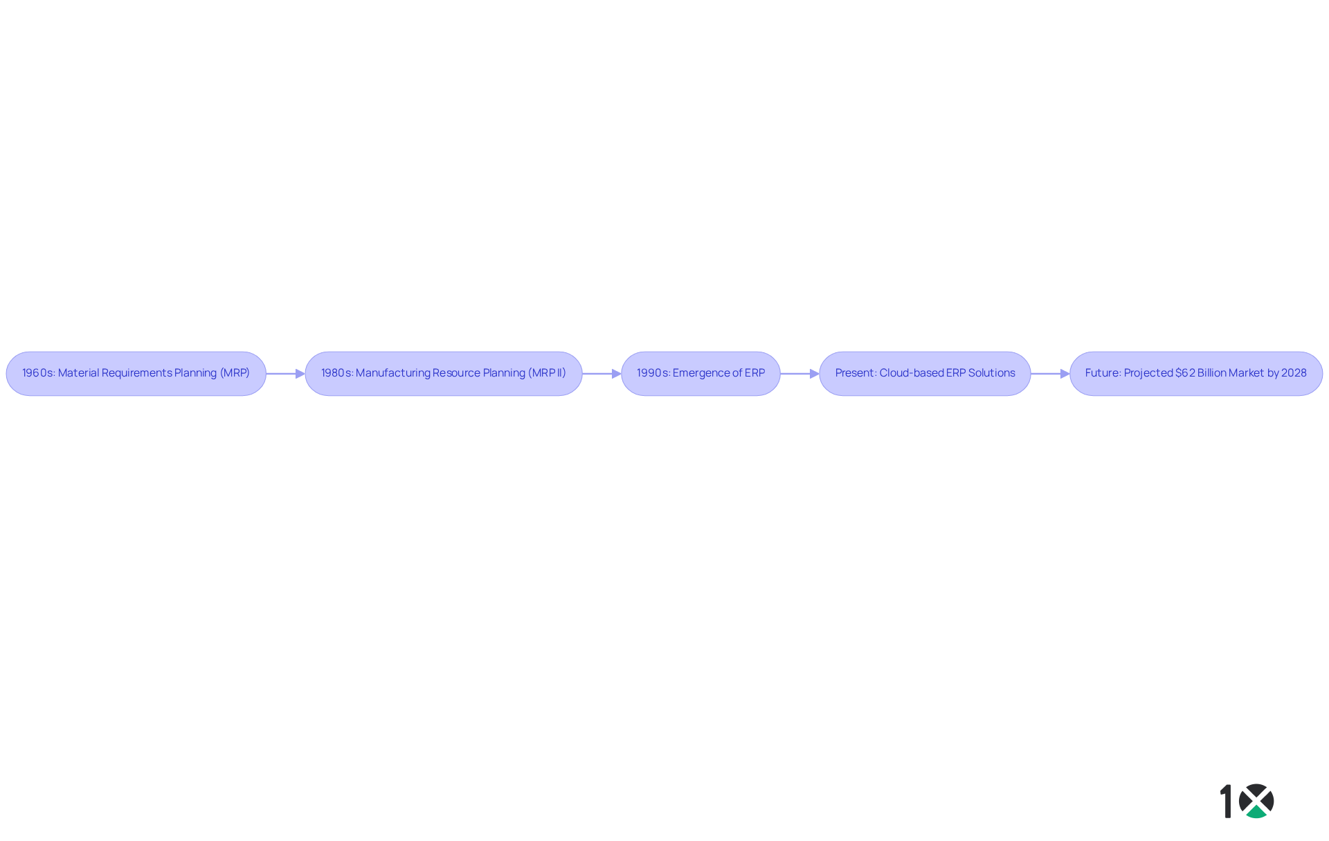 Each box represents a key milestone in the development of ERP systems. Follow the arrows to see how each stage connects to the next, illustrating the journey from basic inventory management to comprehensive, integrated solutions. Each box represents a key milestone in the development of ERP systems. Follow the arrows to see how each stage connects to the next, illustrating the journey from basic inventory management to comprehensive, integrated solutions.