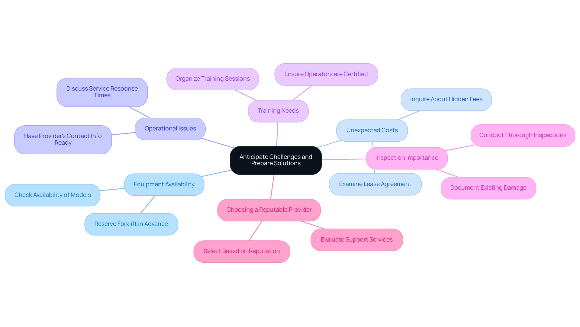 The center shows the main theme of anticipating challenges. Each branch represents a specific challenge, and the sub-branches detail the solutions to address those challenges. Follow the branches to see how to prepare effectively. The center shows the main theme of anticipating challenges. Each branch represents a specific challenge, and the sub-branches detail the solutions to address those challenges. Follow the branches to see how to prepare effectively.