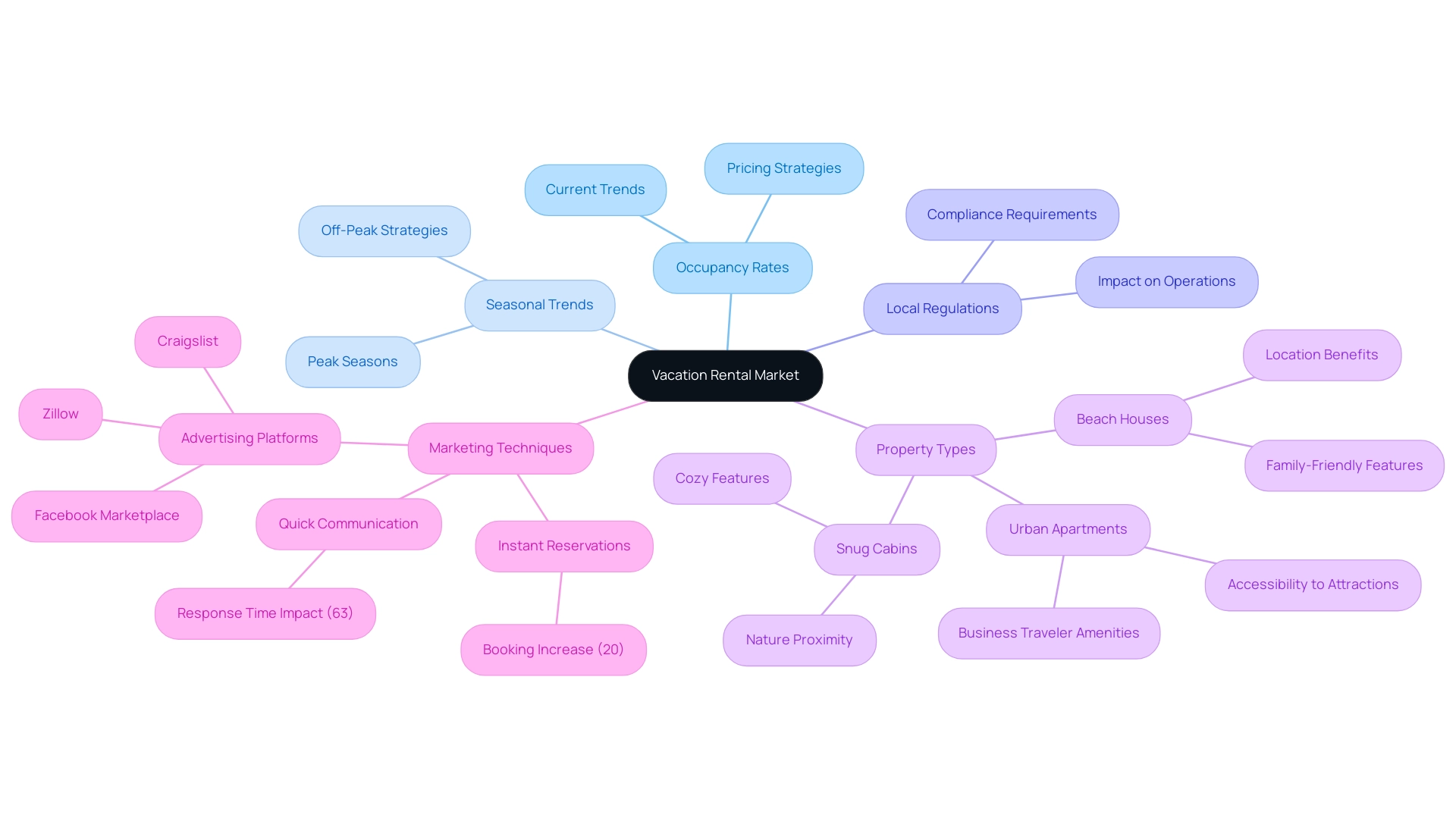 The central node represents the overall market, with branches indicating key concepts, property types, and marketing strategies. Each color represents a different category.