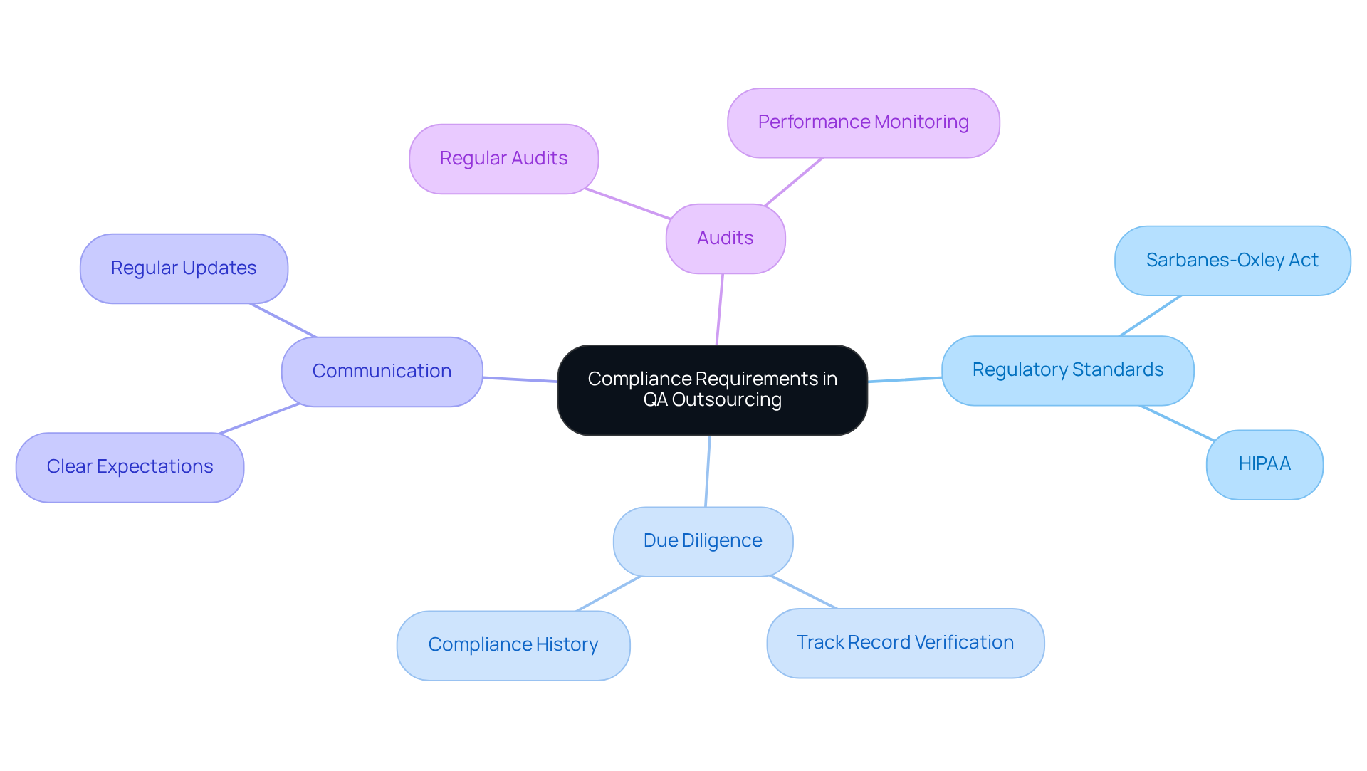 The center represents the main topic of compliance in QA outsourcing. Each branch shows a key area related to compliance, with further details under each branch to explain specific regulations and actions. The center represents the main topic of compliance in QA outsourcing. Each branch shows a key area related to compliance, with further details under each branch to explain specific regulations and actions.