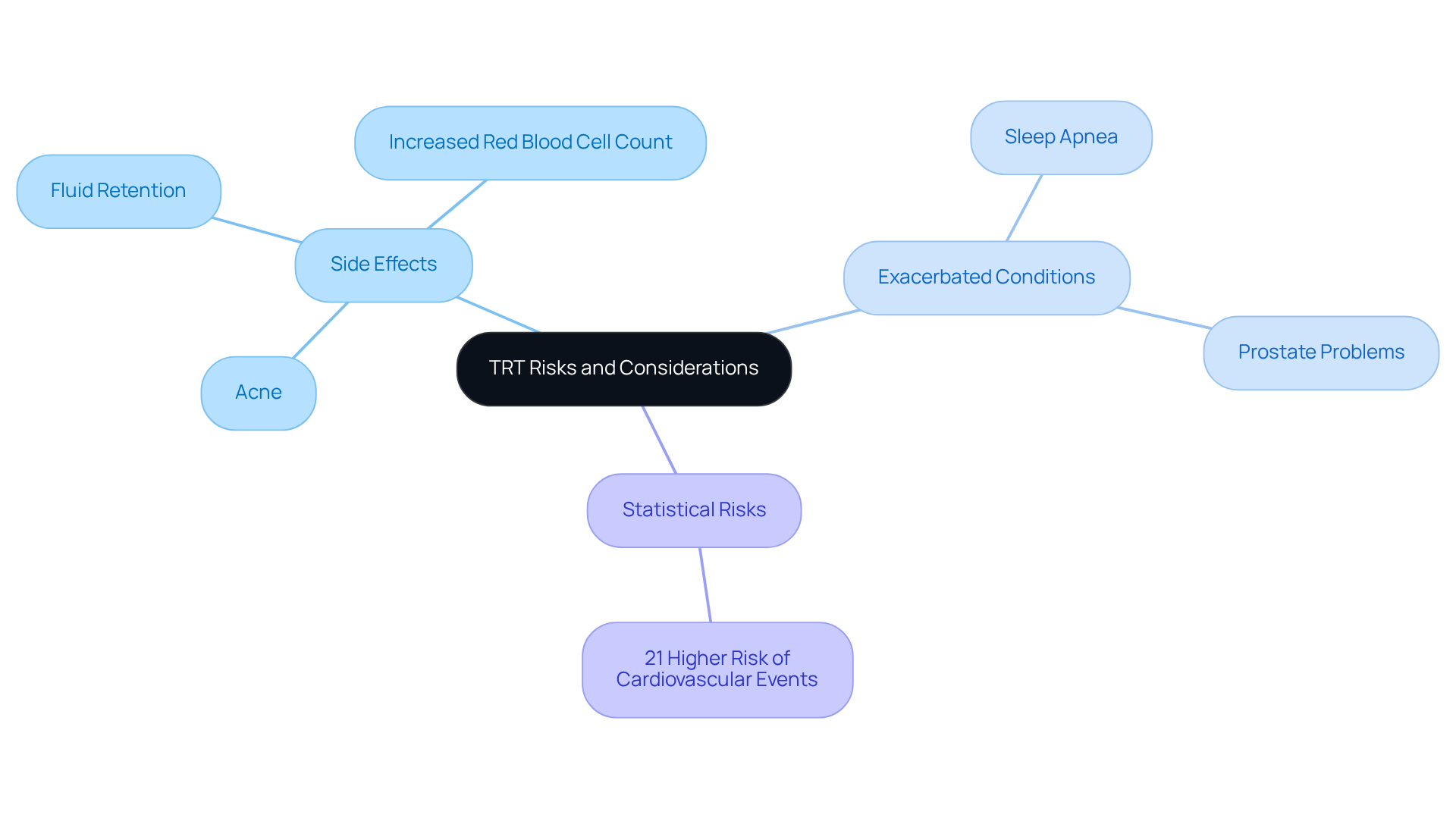 This mindmap helps you see the various risks and considerations related to TRT. The central node represents the main topic, while branches show specific side effects, conditions that may worsen, and important statistics. Each branch is color-coded for easy navigation. This mindmap helps you see the various risks and considerations related to TRT. The central node represents the main topic, while branches show specific side effects, conditions that may worsen, and important statistics. Each branch is color-coded for easy navigation.