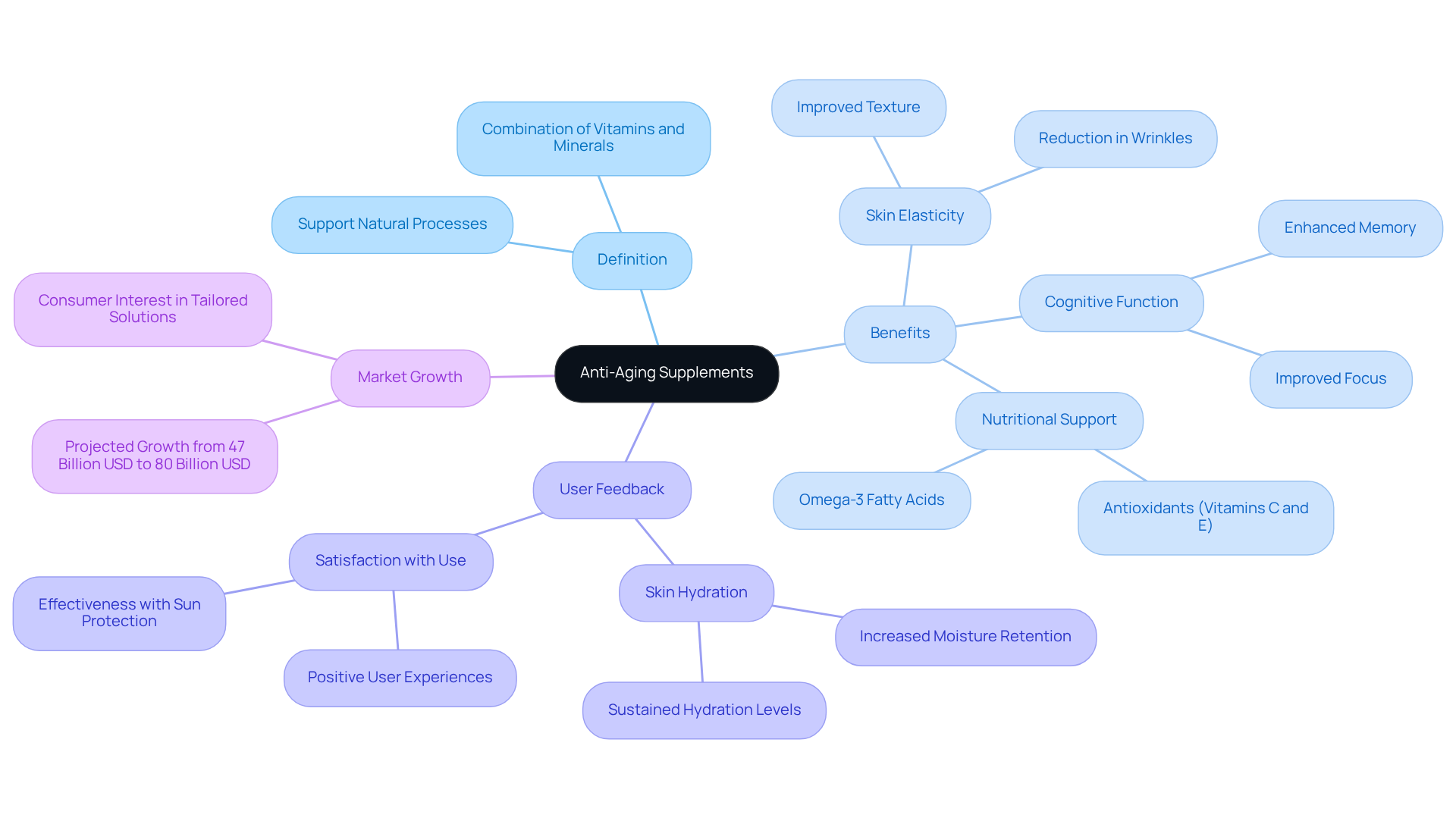 This mindmap starts with the main topic of anti-aging supplements at the center. Each branch represents a different aspect, such as their definition, benefits, user experiences, and market trends. Follow the branches to explore how these elements connect and contribute to understanding the role of anti-aging supplements in health and wellness. This mindmap starts with the main topic of anti-aging supplements at the center. Each branch represents a different aspect, such as their definition, benefits, user experiences, and market trends. Follow the branches to explore how these elements connect and contribute to understanding the role of anti-aging supplements in health and wellness.