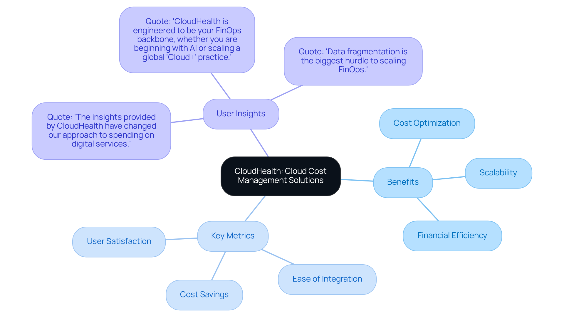 Start at the center with CloudHealth's main offerings, then explore the branches to see the benefits, key metrics for evaluation, and real user experiences that highlight its impact.