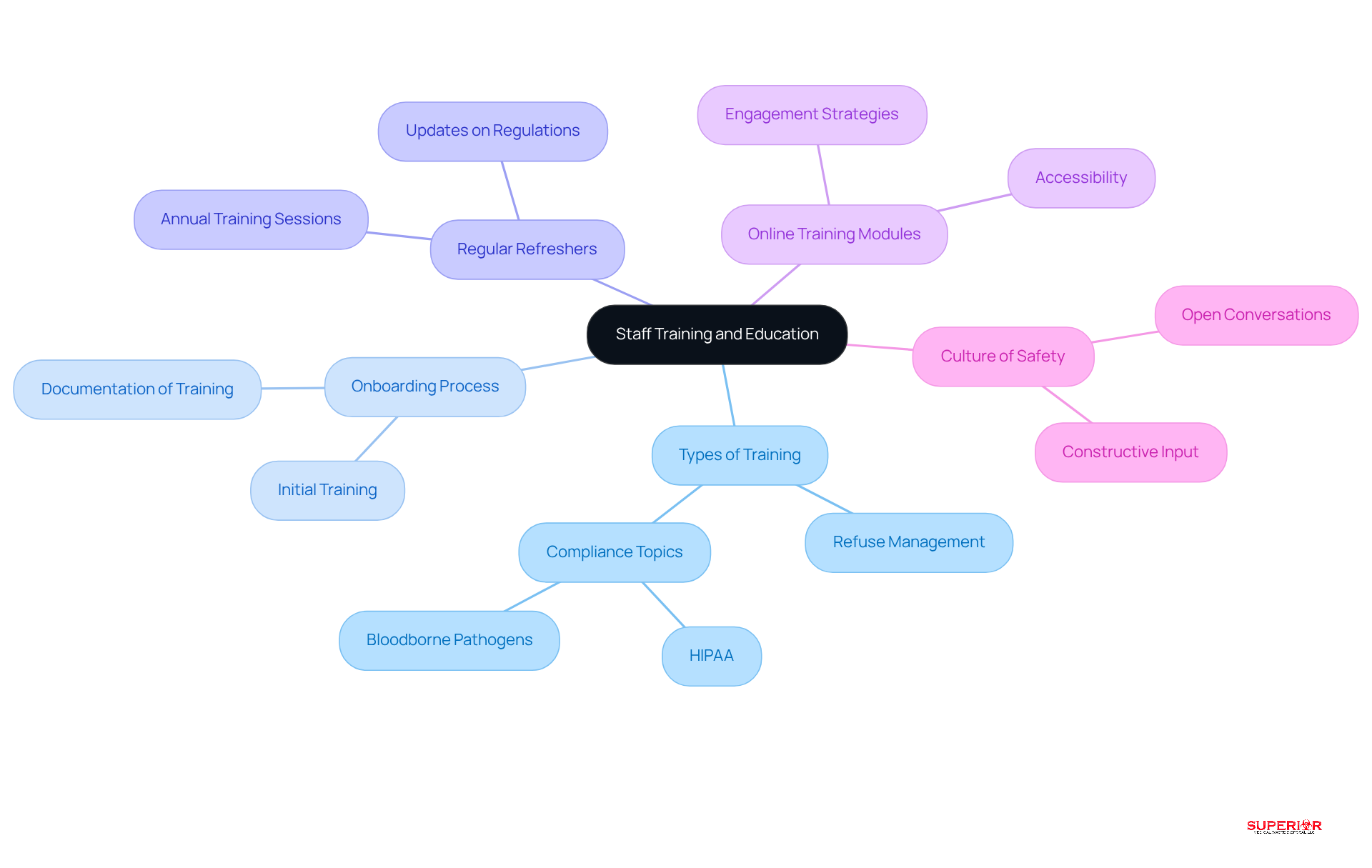 This mindmap starts with the central theme of staff training and branches out into various important aspects. Each branch represents a key area of focus, and the sub-branches provide more detailed information. This structure helps visualize how all these elements work together to ensure effective training and compliance. This mindmap starts with the central theme of staff training and branches out into various important aspects. Each branch represents a key area of focus, and the sub-branches provide more detailed information. This structure helps visualize how all these elements work together to ensure effective training and compliance.